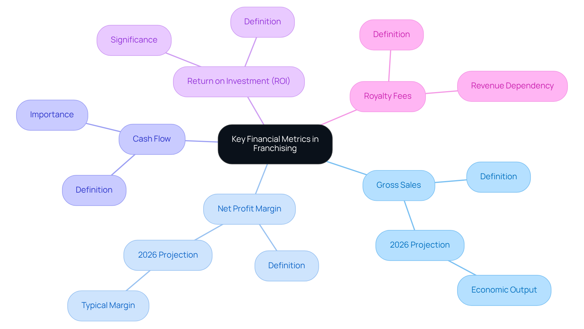 The central node represents the main topic, while each branch shows a different financial metric. Follow the branches to learn about each metric's definition and importance in evaluating franchise opportunities.
