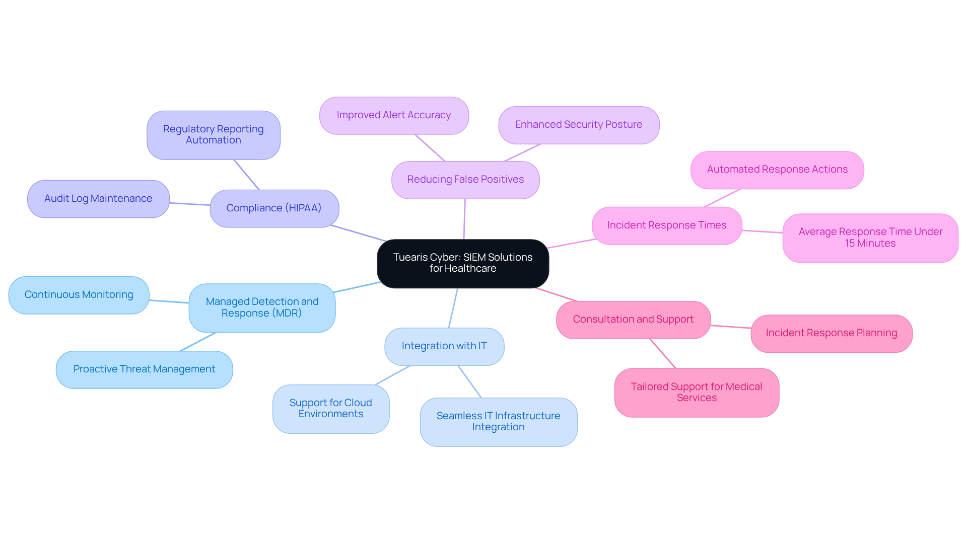The central node represents the main focus on SIEM solutions, while the branches illustrate the various services and benefits that support healthcare organizations in managing cybersecurity effectively.