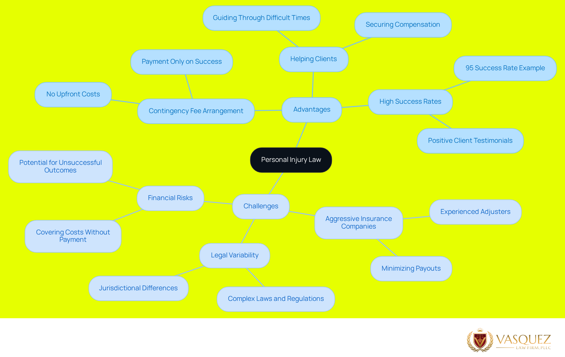 This mindmap illustrates the key benefits and difficulties of practicing personal injury law. The central idea is surrounded by advantages like helping clients and high success rates, while challenges include dealing with aggressive insurance companies and financial risks. Follow the branches to explore how personal injury law compares to other legal fields.