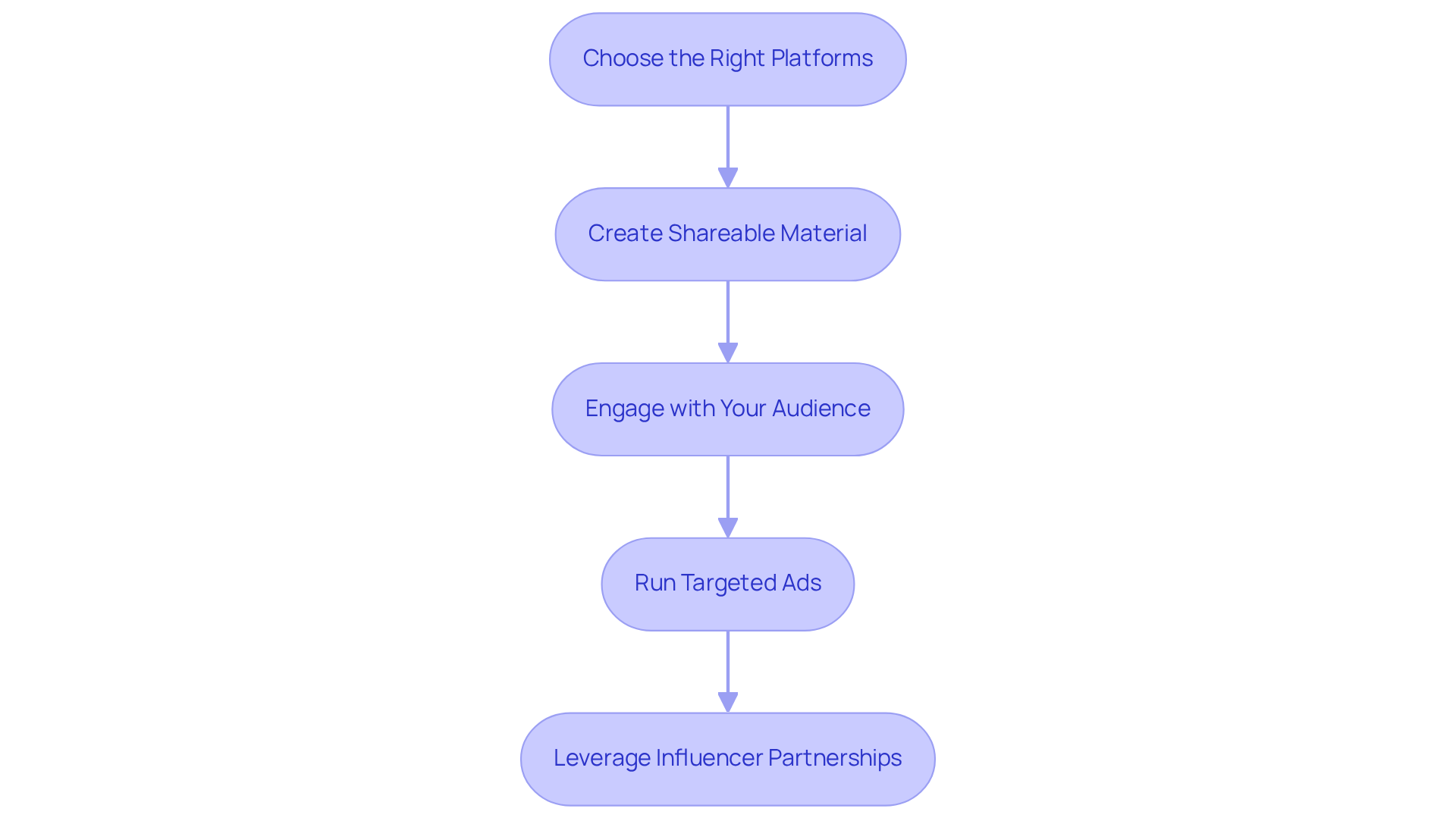 Each box represents a strategy to boost traffic through social media. Follow the arrows to see how each step builds on the previous one, leading to greater engagement and visibility. Each box represents a strategy to boost traffic through social media. Follow the arrows to see how each step builds on the previous one, leading to greater engagement and visibility.