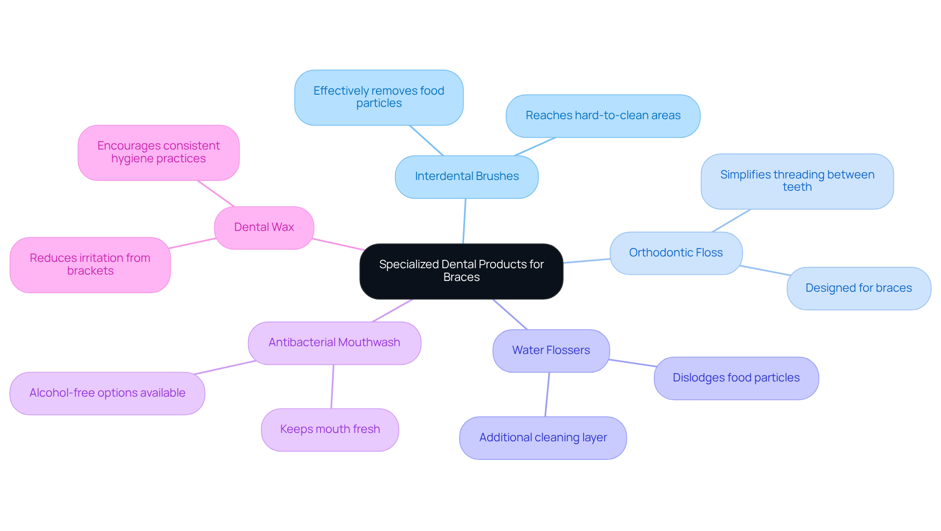 This mindmap starts with the main idea of using specialized dental products for braces. Each branch represents a different product, and the sub-branches explain how each product helps maintain oral hygiene. This visual helps you see all the options available to keep your child's mouth fresh and healthy while wearing braces. This mindmap starts with the main idea of using specialized dental products for braces. Each branch represents a different product, and the sub-branches explain how each product helps maintain oral hygiene. This visual helps you see all the options available to keep your child's mouth fresh and healthy while wearing braces.