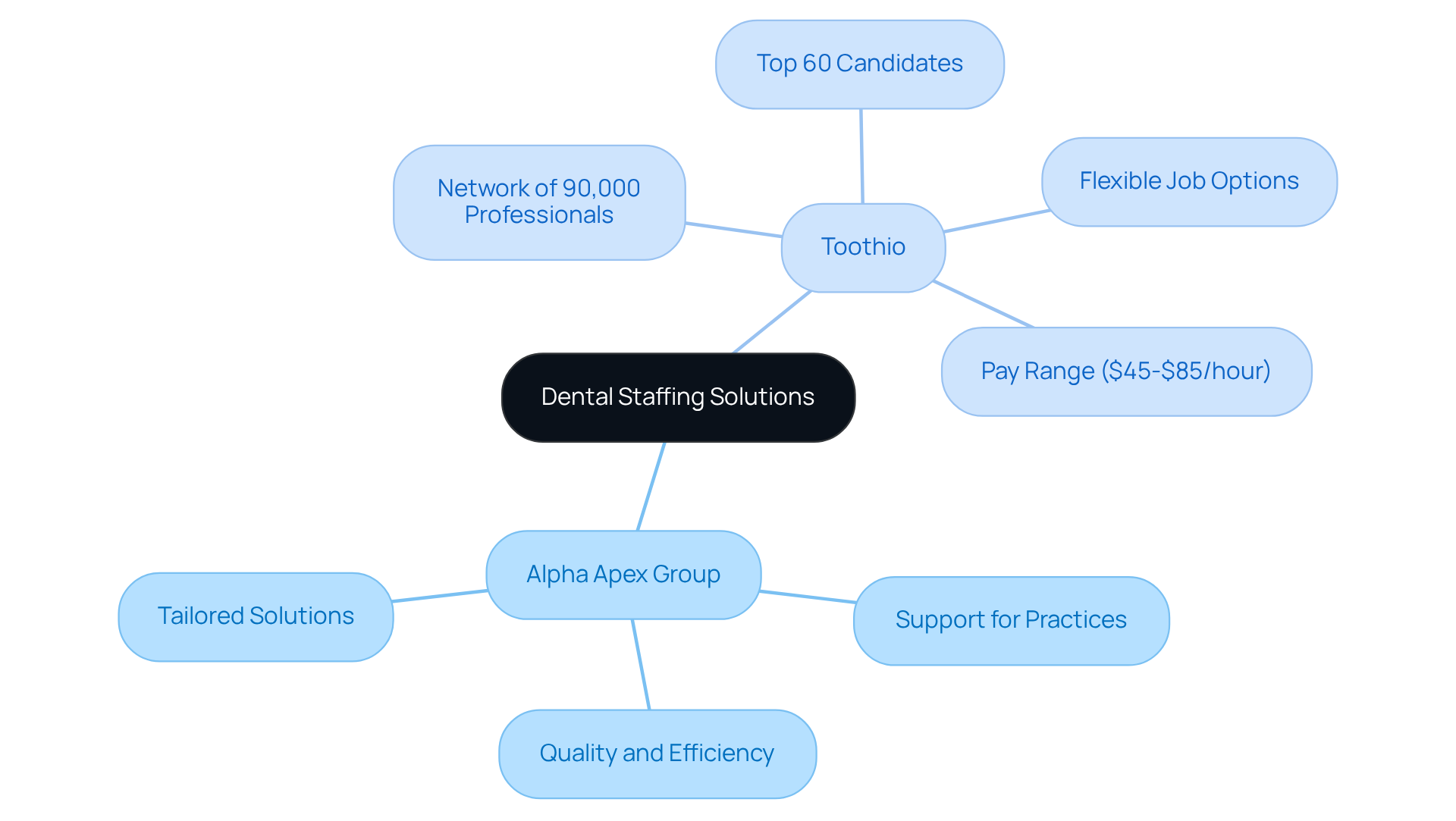 The central node represents the overall topic of dental staffing. Each branch shows a different company and their specific offerings, helping you understand how they can assist dental practices. The central node represents the overall topic of dental staffing. Each branch shows a different company and their specific offerings, helping you understand how they can assist dental practices.