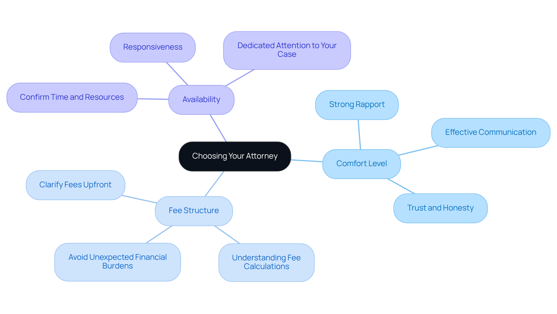 The center represents the main decision of choosing an attorney, while the branches show the important factors to consider. Each factor has its own points that help guide your choice.