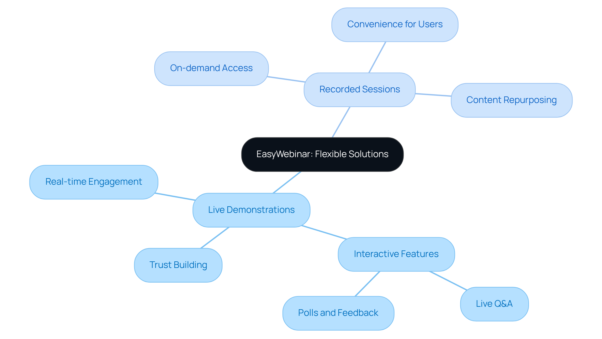 The center shows EasyWebinar's flexibility, with branches illustrating the two types of demonstrations and their respective benefits. This helps you see how each solution enhances customer experience.