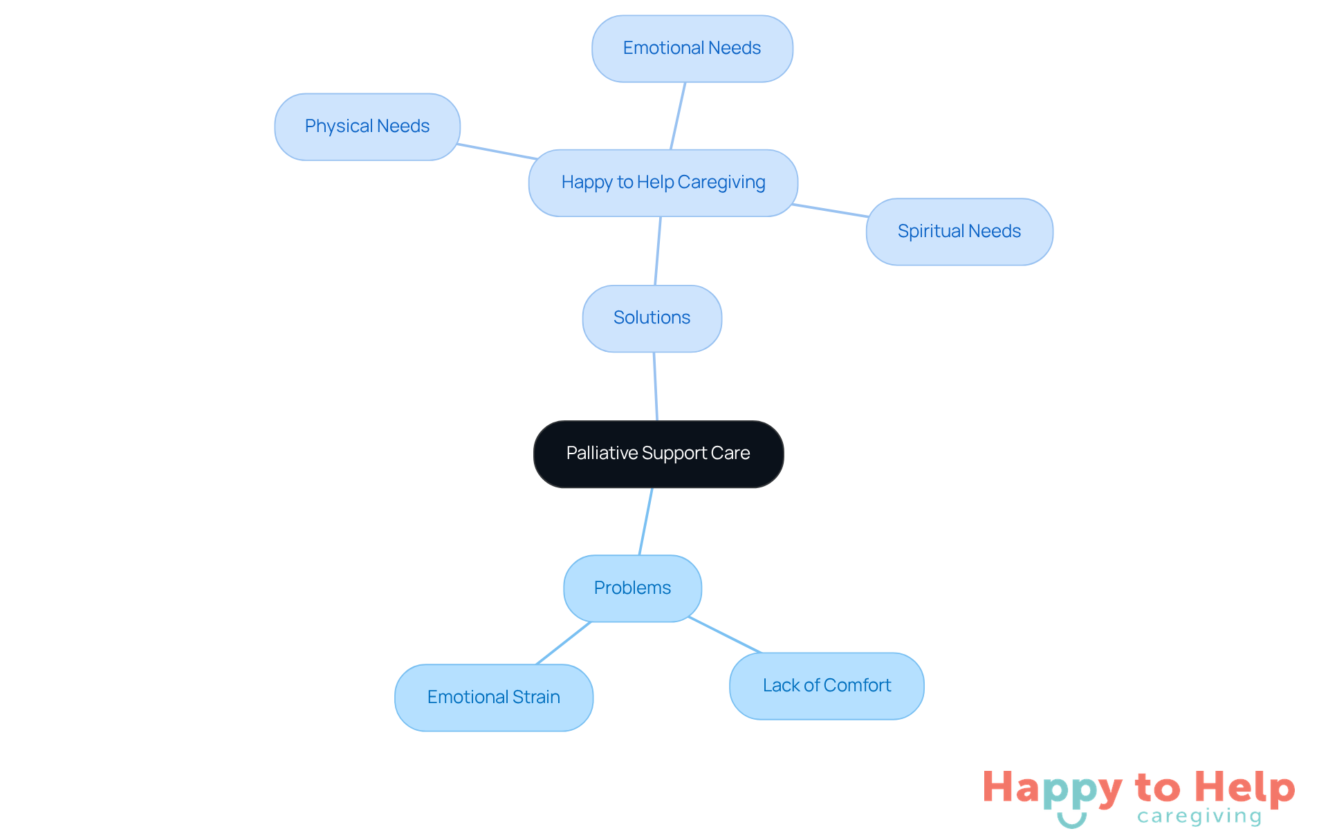The center represents the main topic of palliative support care. The branches show the problems faced and the solutions offered, helping you see how they connect and the benefits they provide.