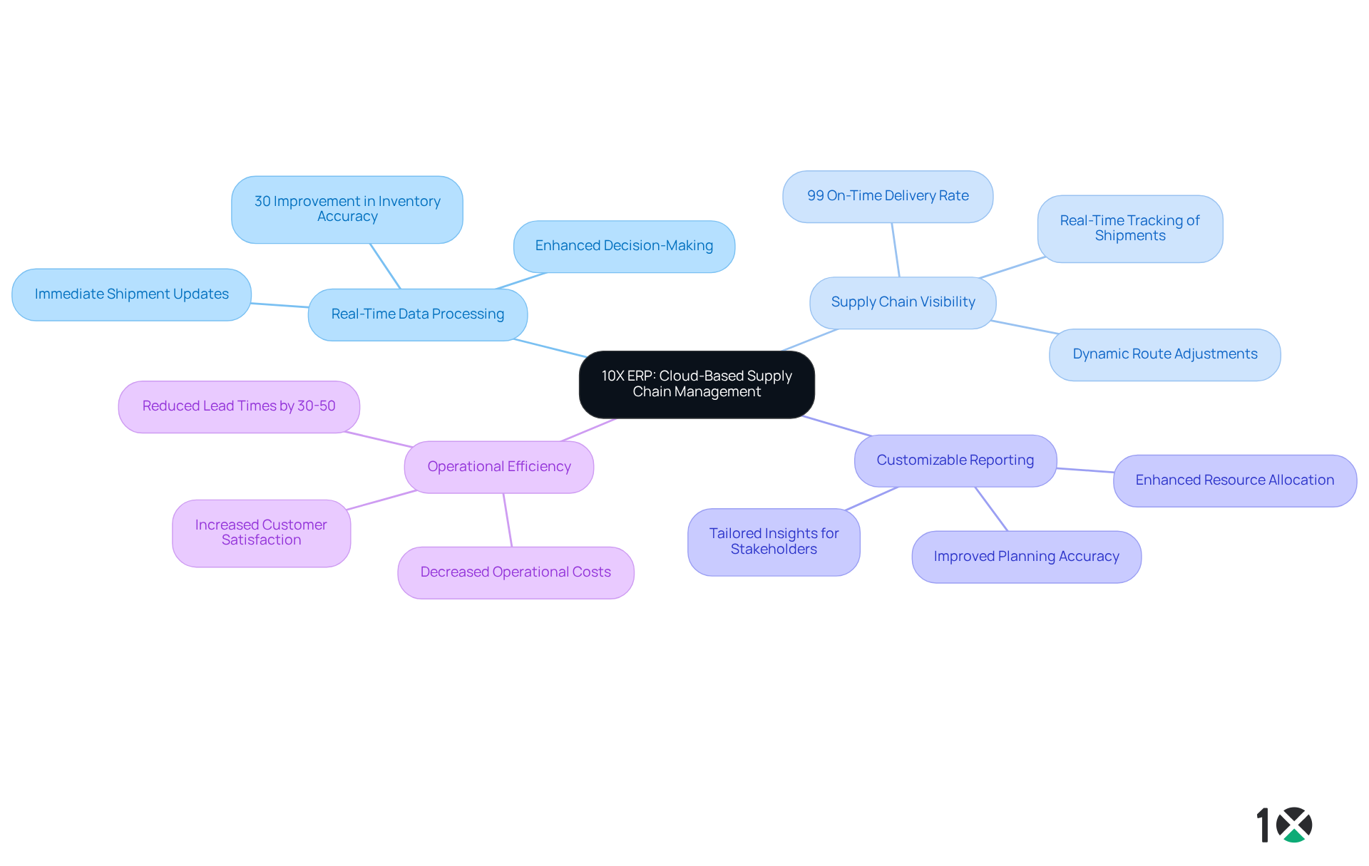 The central node represents the 10X ERP system, and each branch shows its features and the specific improvements reported by users. The more branches you see, the more ways the software can enhance logistics management.