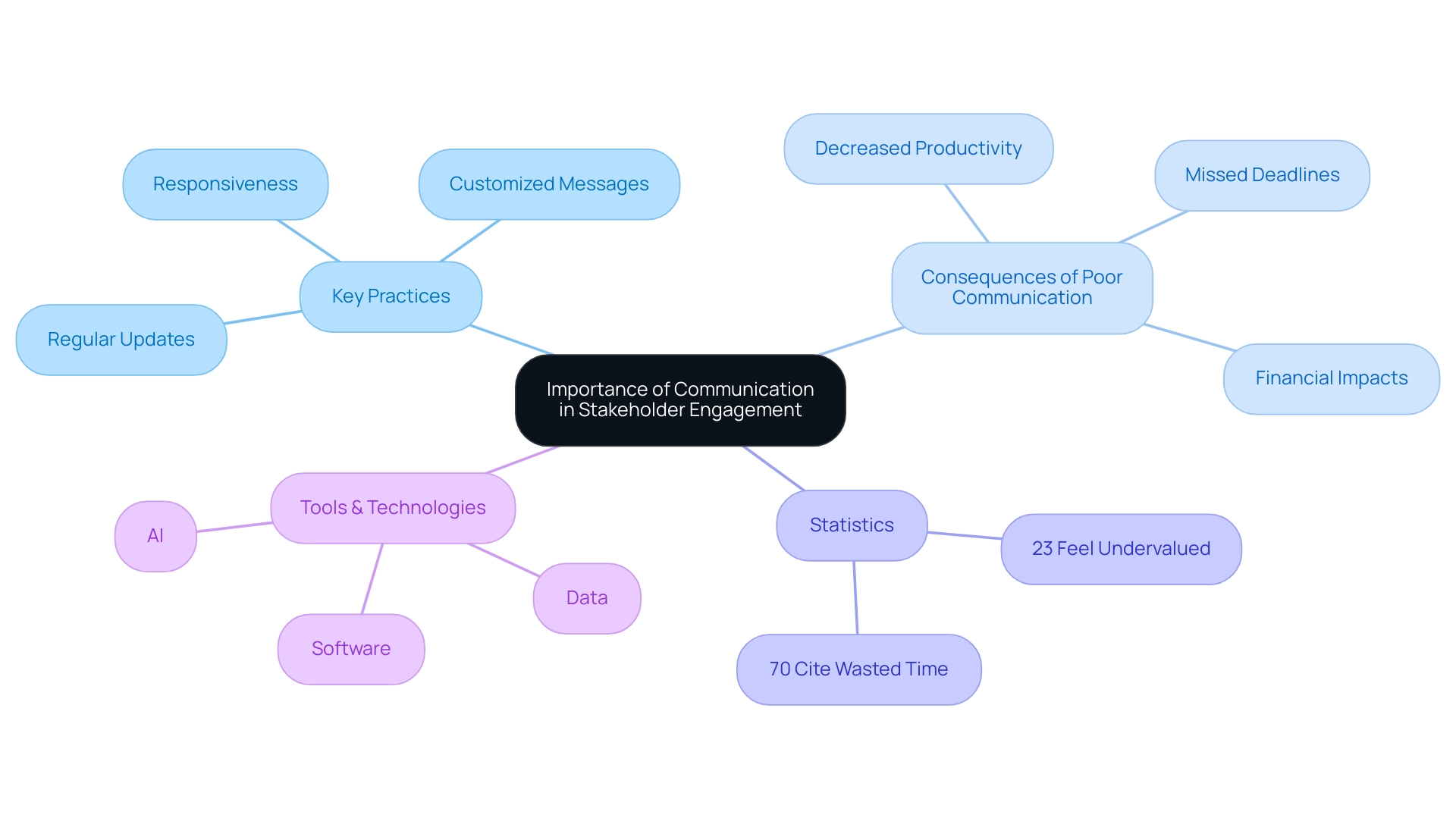 The central node represents the overarching theme, with branches illustrating key practices, consequences, statistics, and tools related to communication.