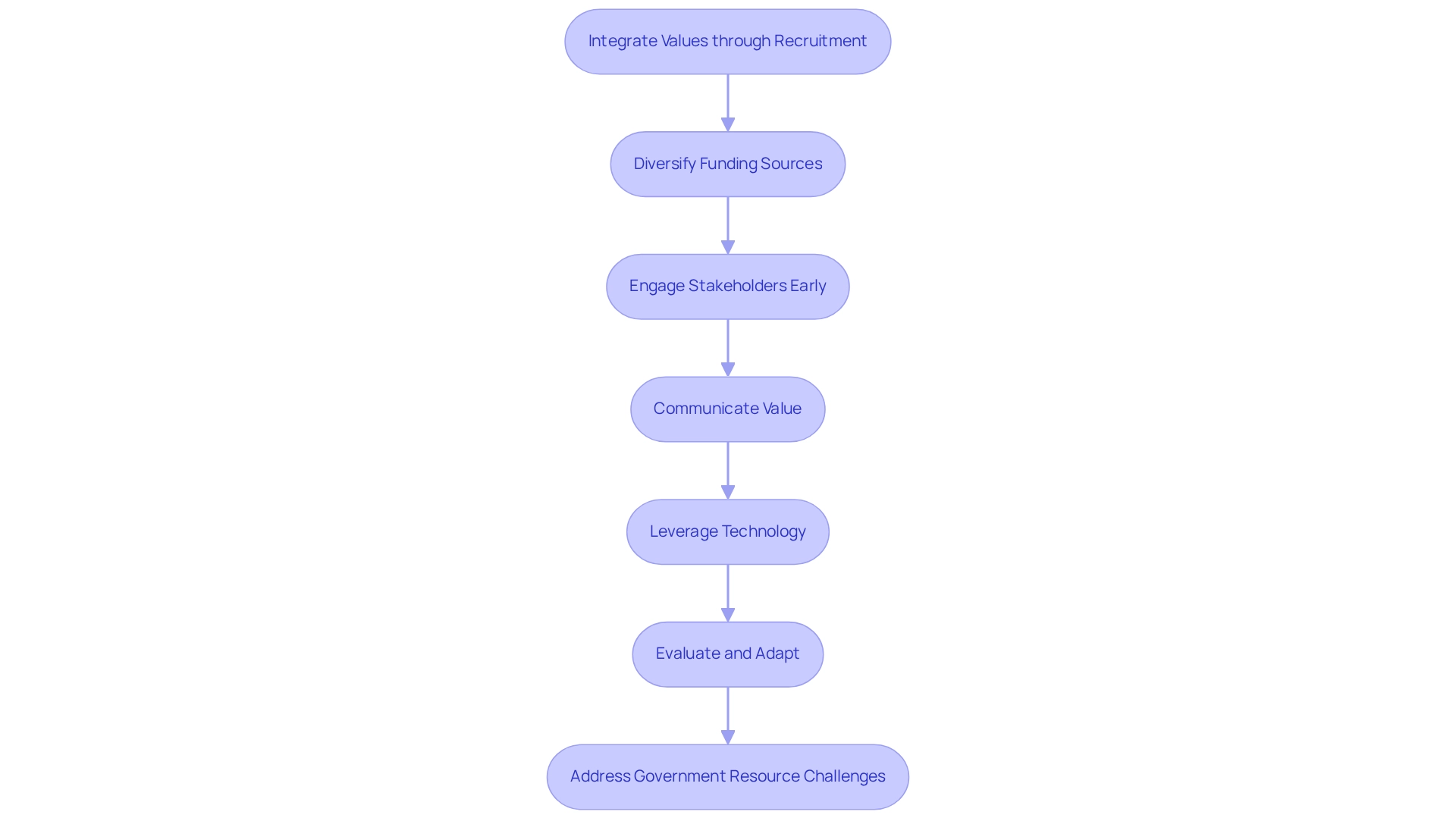 Each box represents a specific strategy, and the arrows indicate the flow from one strategy to the next, demonstrating how they contribute to overcoming challenges in funding and stakeholder engagement.