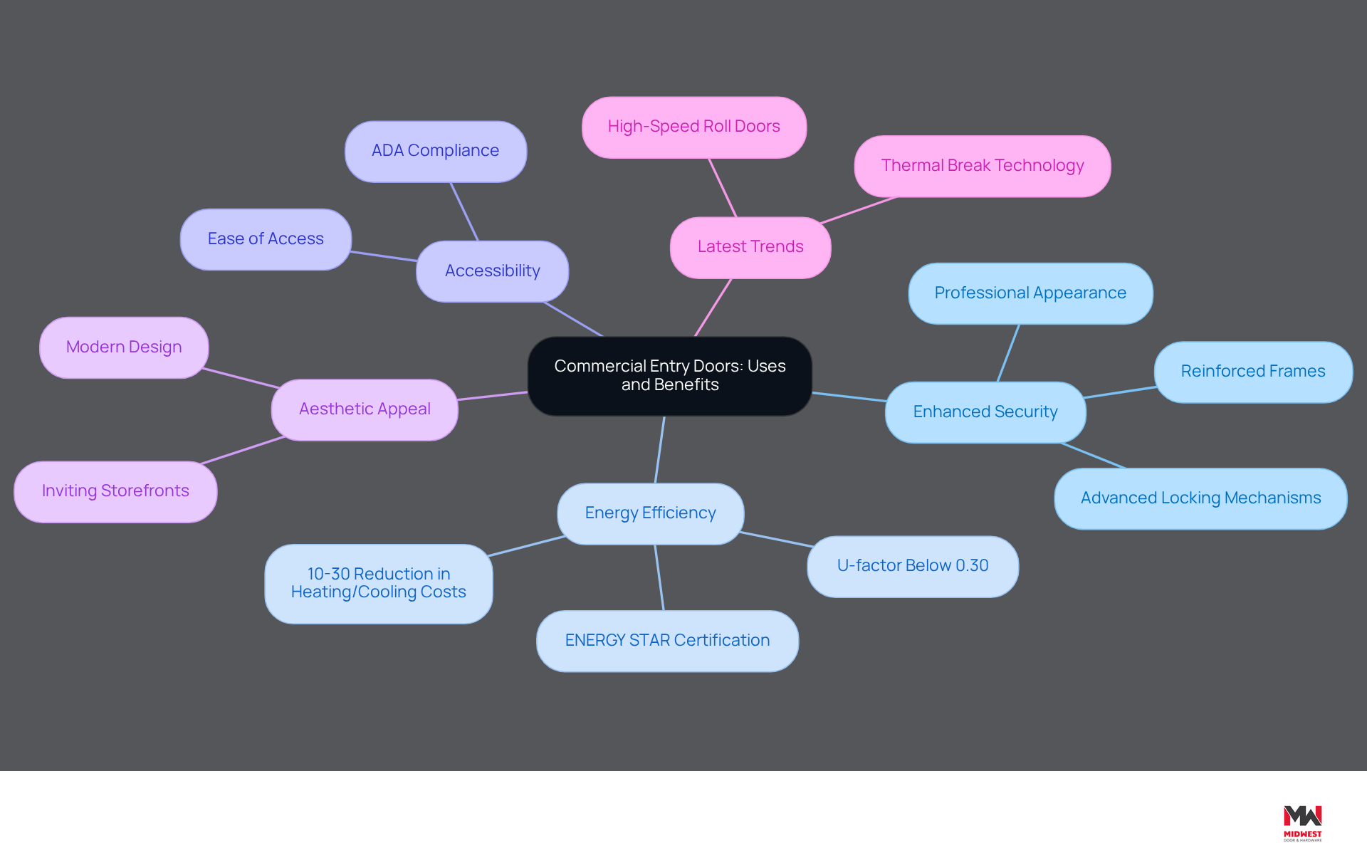 This mindmap illustrates the key benefits of selecting the right commercial entry doors. Each branch represents a different benefit, and the sub-branches provide more details. Follow the branches to see how each benefit contributes to the overall effectiveness and appeal of commercial doors. This mindmap illustrates the key benefits of selecting the right commercial entry doors. Each branch represents a different benefit, and the sub-branches provide more details. Follow the branches to see how each benefit contributes to the overall effectiveness and appeal of commercial doors.