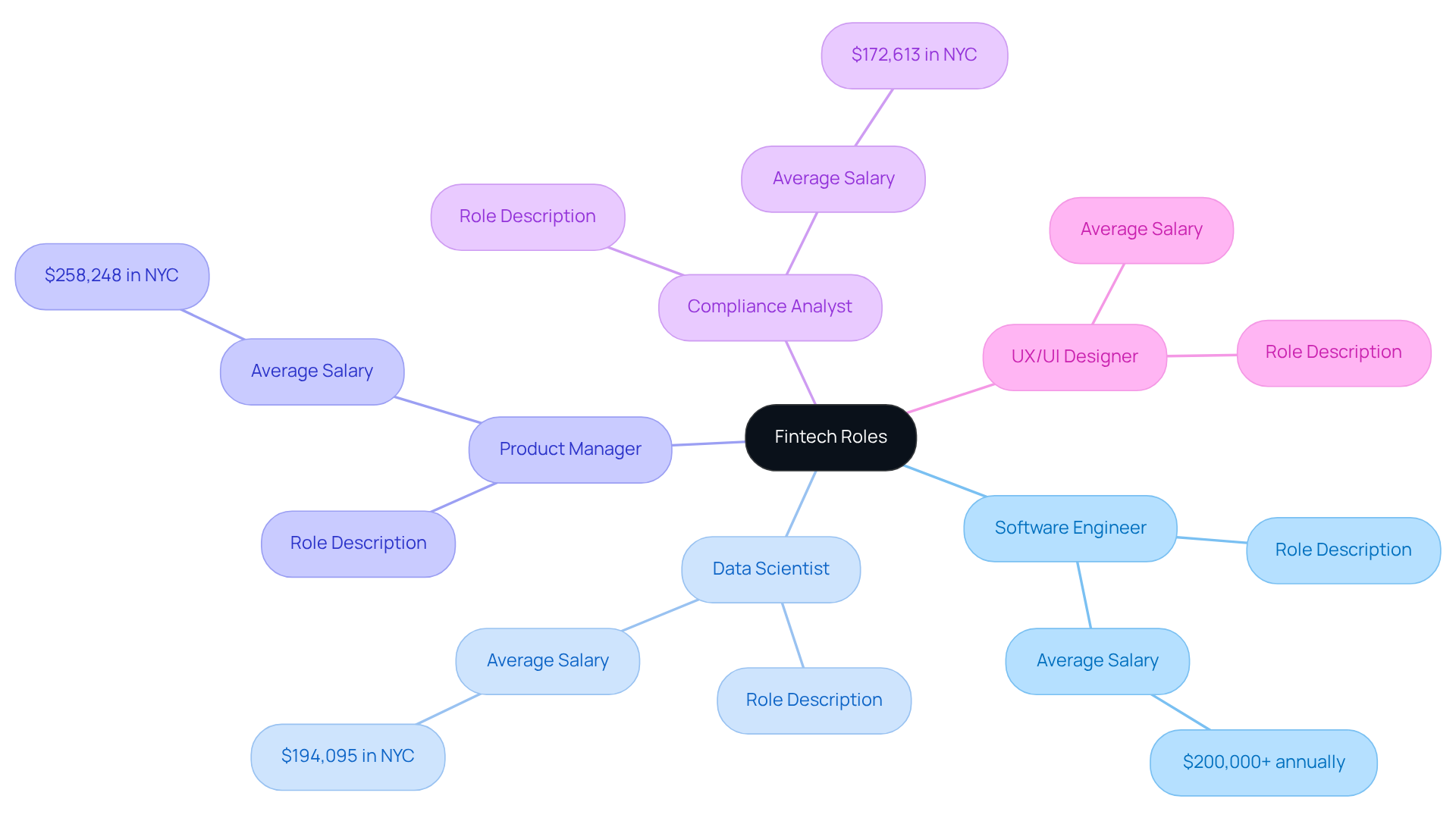 Start at the center with 'Fintech Roles', then follow the branches to explore each job title and its key responsibilities and salary information. The more branches you see, the more roles there are in the fintech sector! Start at the center with 'Fintech Roles', then follow the branches to explore each job title and its key responsibilities and salary information. The more branches you see, the more roles there are in the fintech sector!