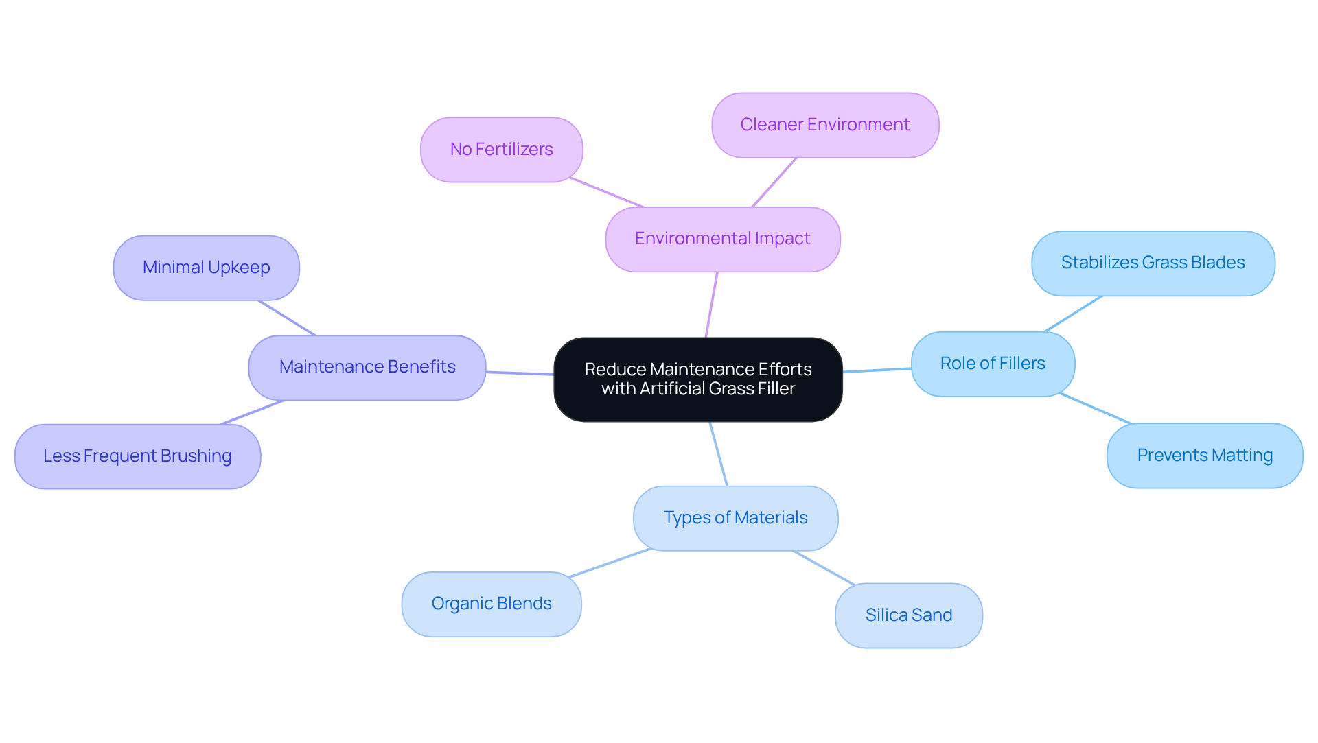 This mindmap illustrates how artificial grass filler reduces maintenance efforts. Start at the center with the main idea, then explore the branches to see how fillers work, what materials are best, and the positive effects on maintenance and the environment.