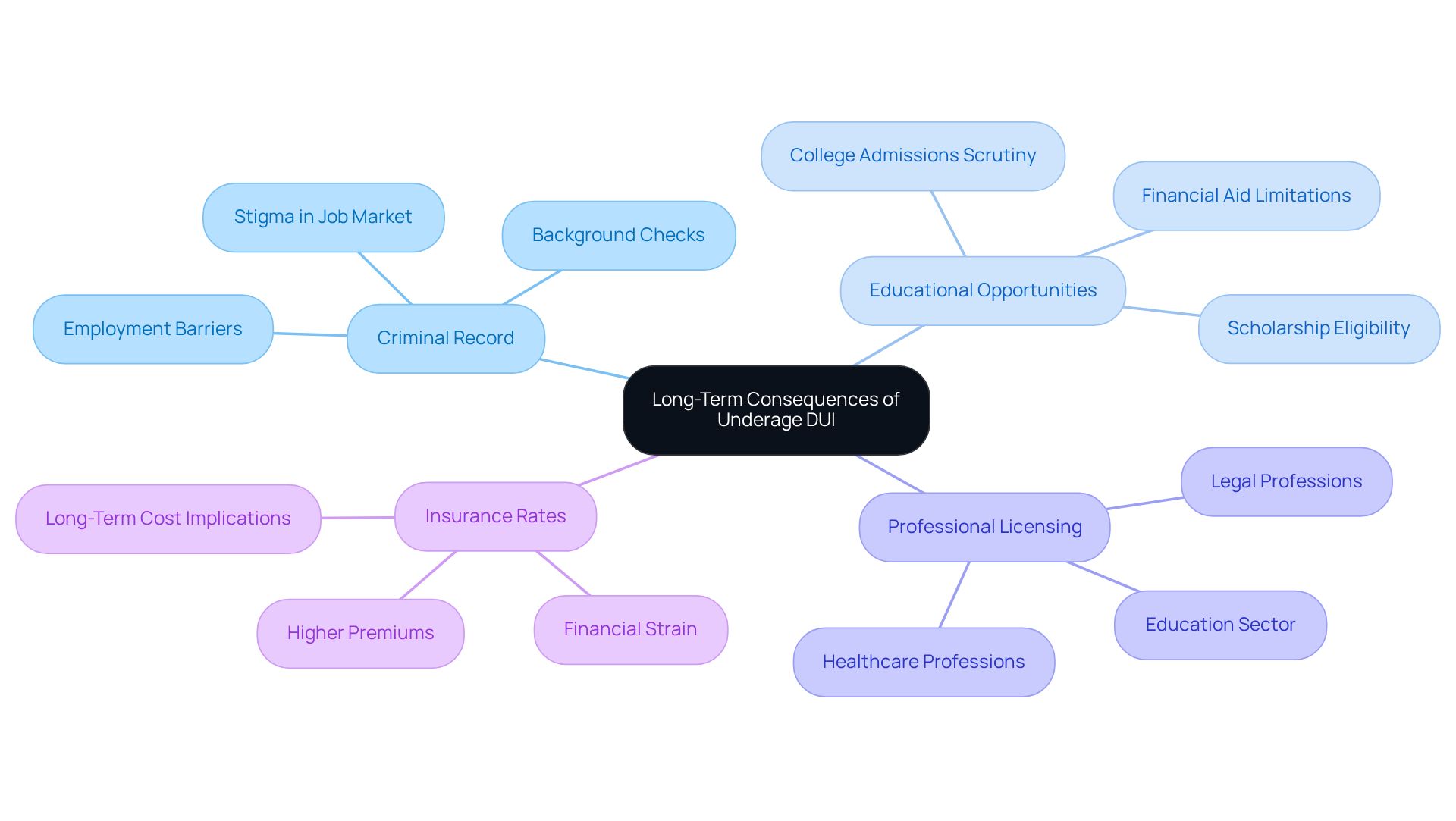 This mindmap illustrates how a DUI conviction can affect various aspects of life. Start at the center with the main topic, then follow the branches to see how each consequence can impact future opportunities in different areas. This mindmap illustrates how a DUI conviction can affect various aspects of life. Start at the center with the main topic, then follow the branches to see how each consequence can impact future opportunities in different areas.