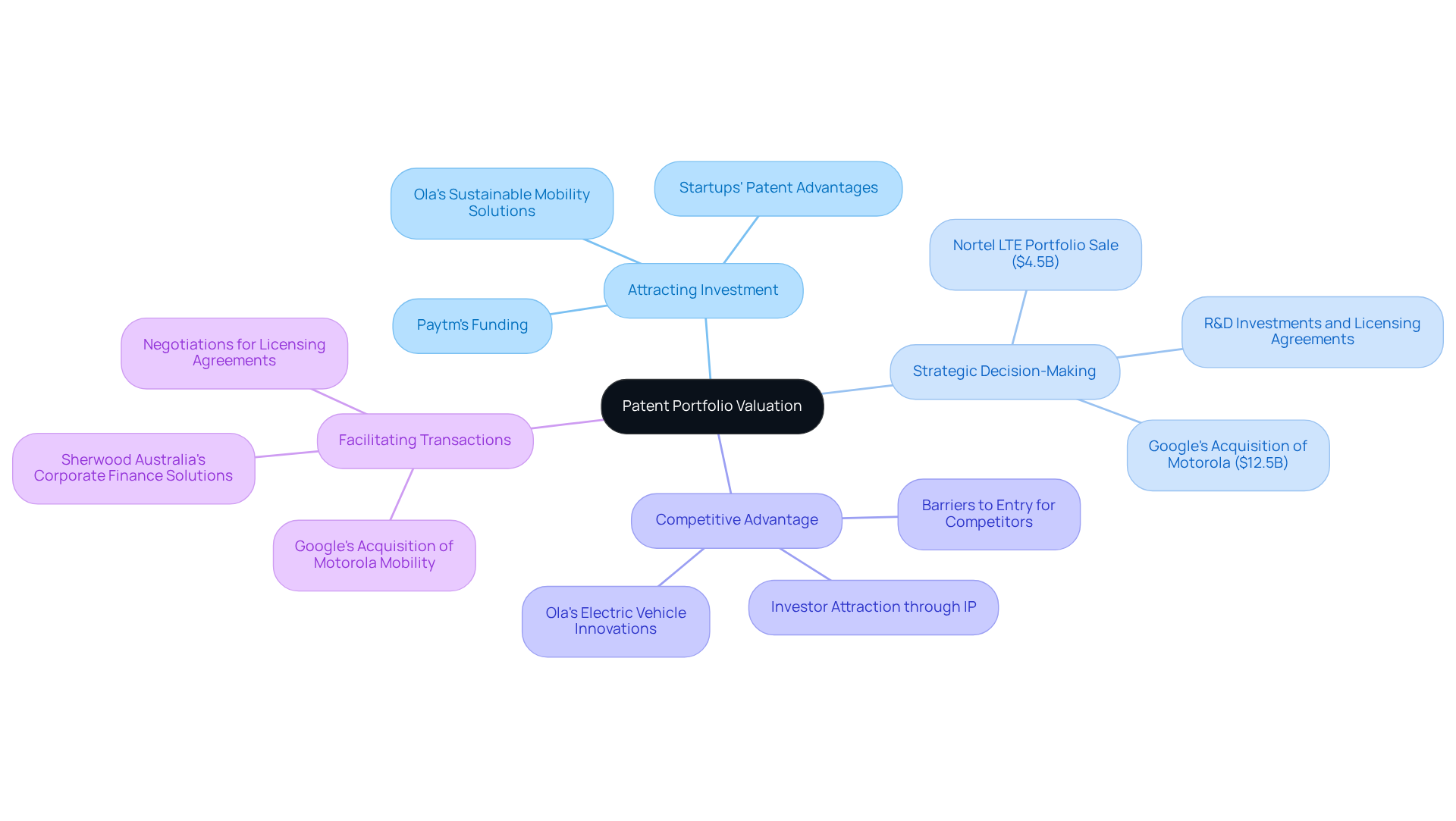 This mindmap starts with the central idea of patent portfolio valuation and branches out into four key areas. Each area highlights how patent valuation impacts business strategy, with examples to illustrate each point. Follow the branches to see how these concepts connect and support the overall importance of intellectual property in business.