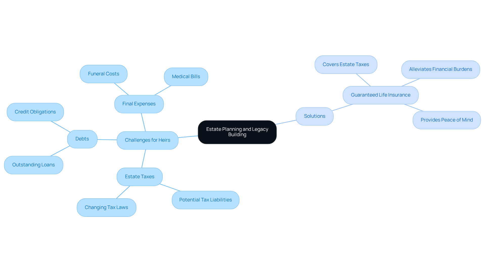 The center represents the main topic of estate planning. The branches show the challenges heirs face and the solutions available, helping you see how thoughtful planning can ease financial burdens. The center represents the main topic of estate planning. The branches show the challenges heirs face and the solutions available, helping you see how thoughtful planning can ease financial burdens.