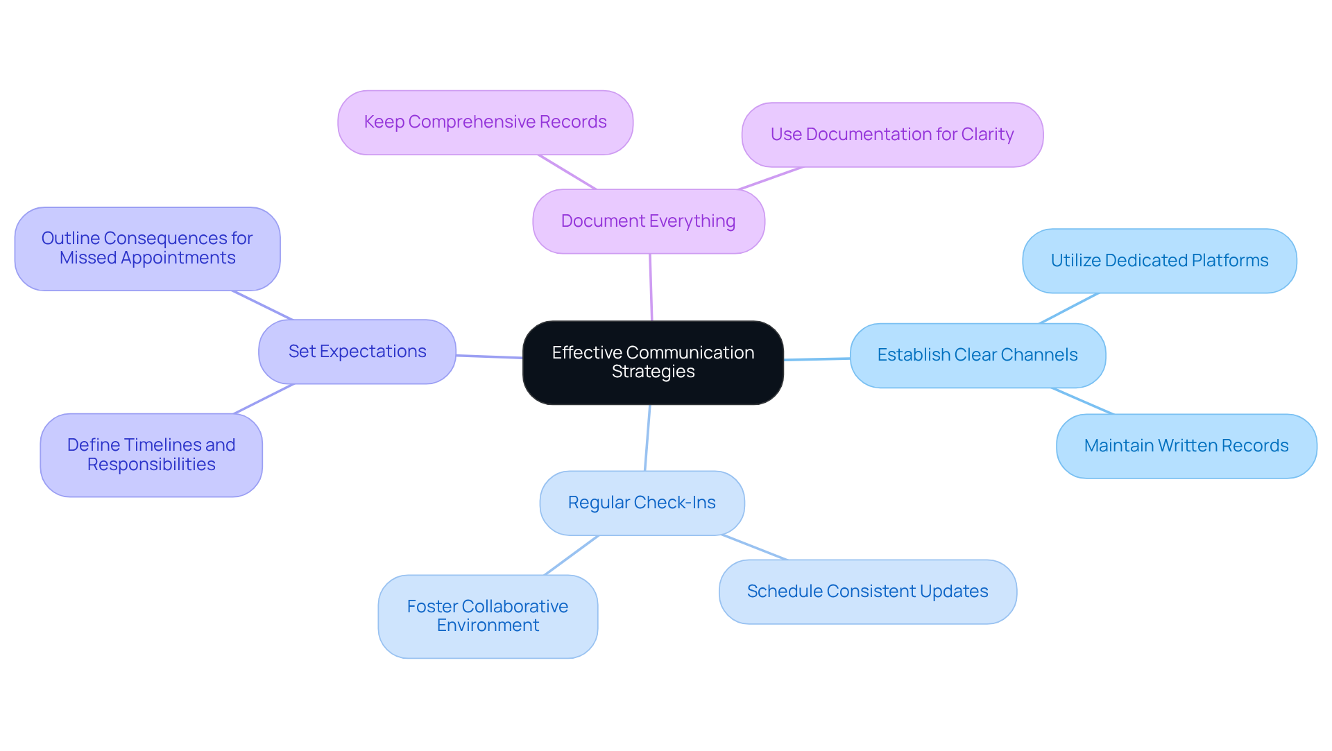 The central node represents the main goal of improving communication. Each branch shows a specific strategy, and the sub-points detail actions to take under each strategy. This layout helps visualize how to tackle the issue of no-show contractors.
