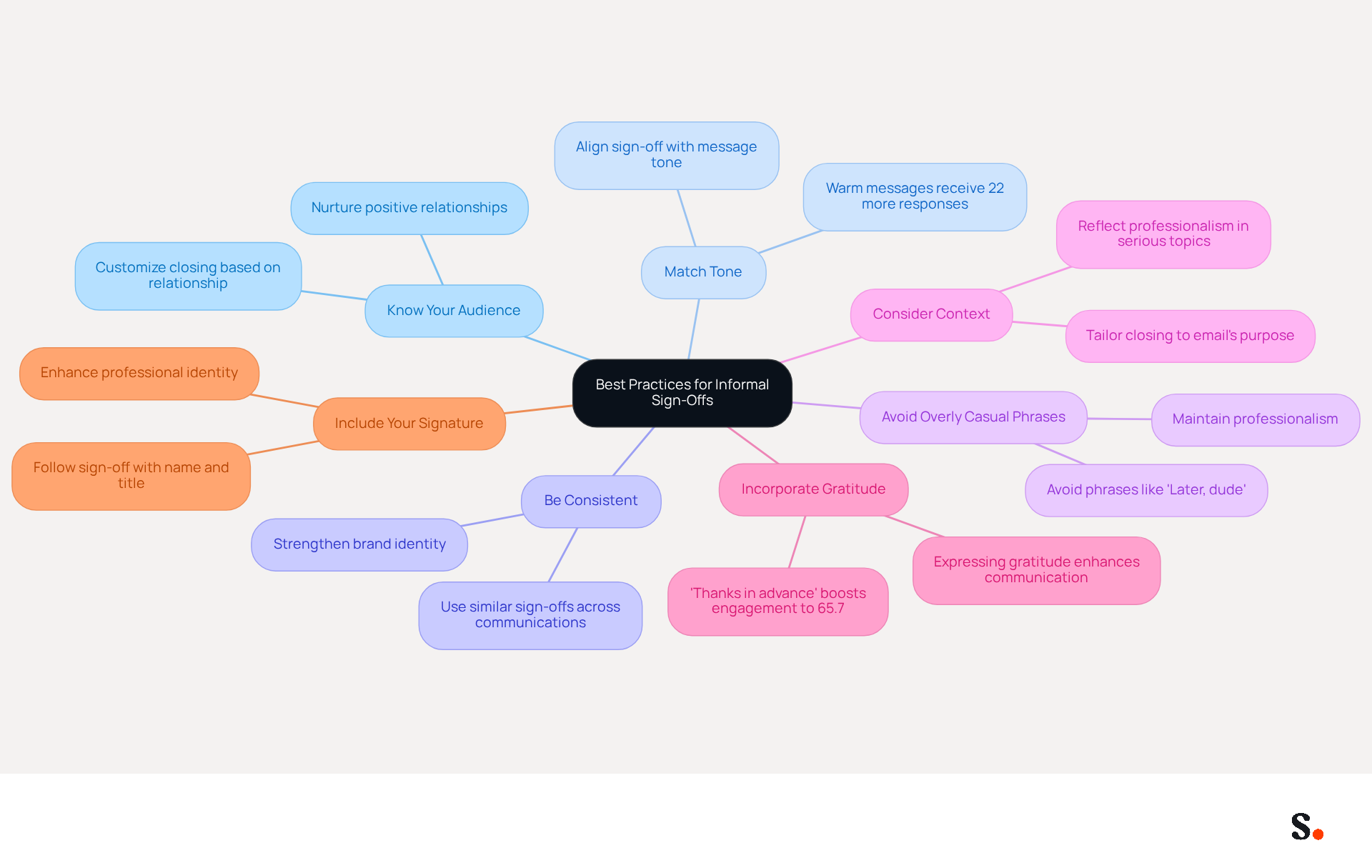 This mindmap starts with the main topic in the center and branches out into various best practices for informal email sign-offs. Each branch contains tips and examples to help you understand how to effectively close your emails while maintaining professionalism.