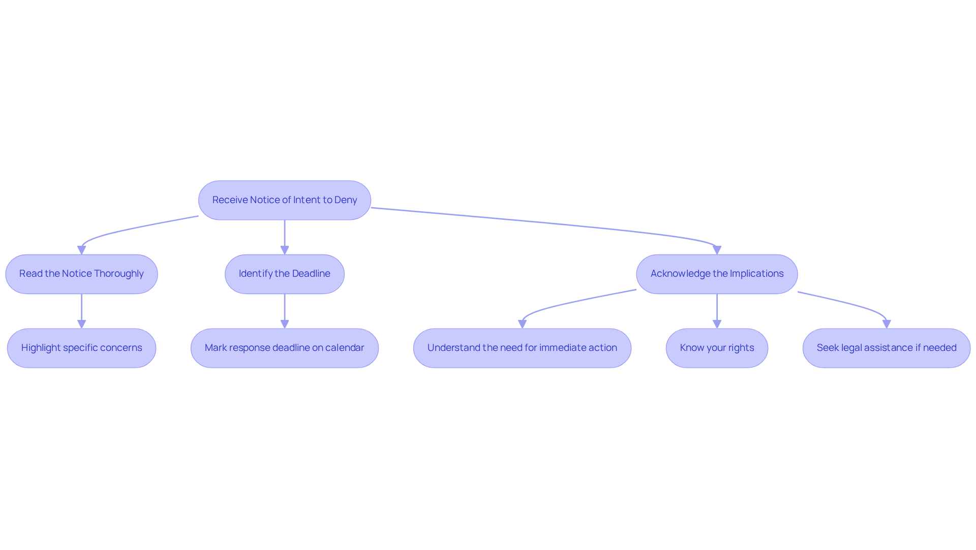 This flowchart guides you through the necessary steps after receiving a NOID. Follow the arrows to ensure you complete each action in the right order, from understanding the notice to knowing your rights.
