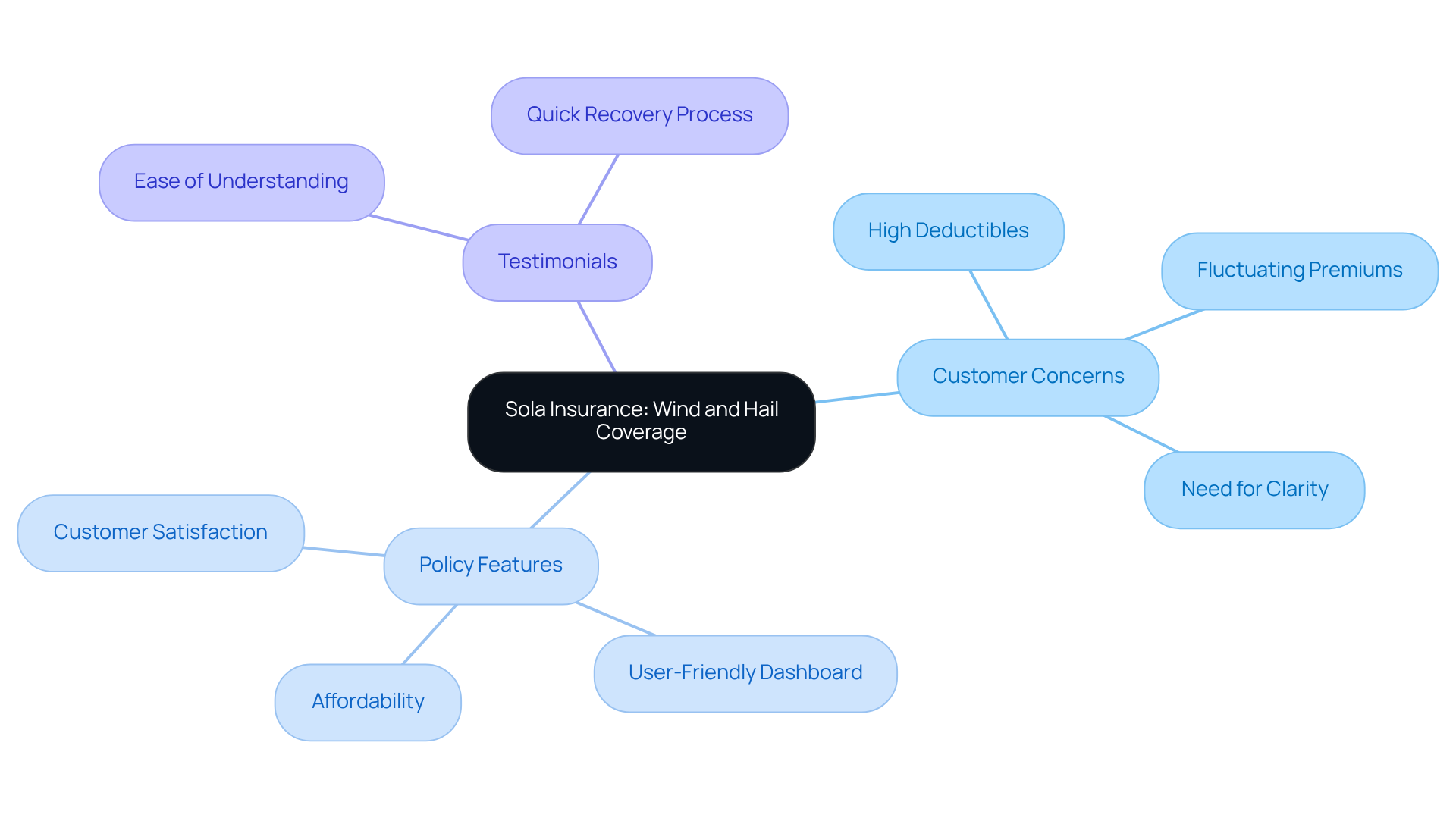 The central node represents Sola Insurance's offerings, while the branches show the main concerns and features related to their wind and hail coverage. Each branch helps you understand how Sola addresses homeowner needs.