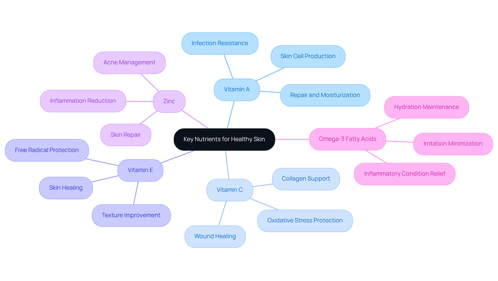This mindmap shows how different nutrients contribute to skin health. Each branch represents a nutrient, and the sub-branches explain what that nutrient does for your skin. The more you know about these nutrients, the better you can care for your skin!