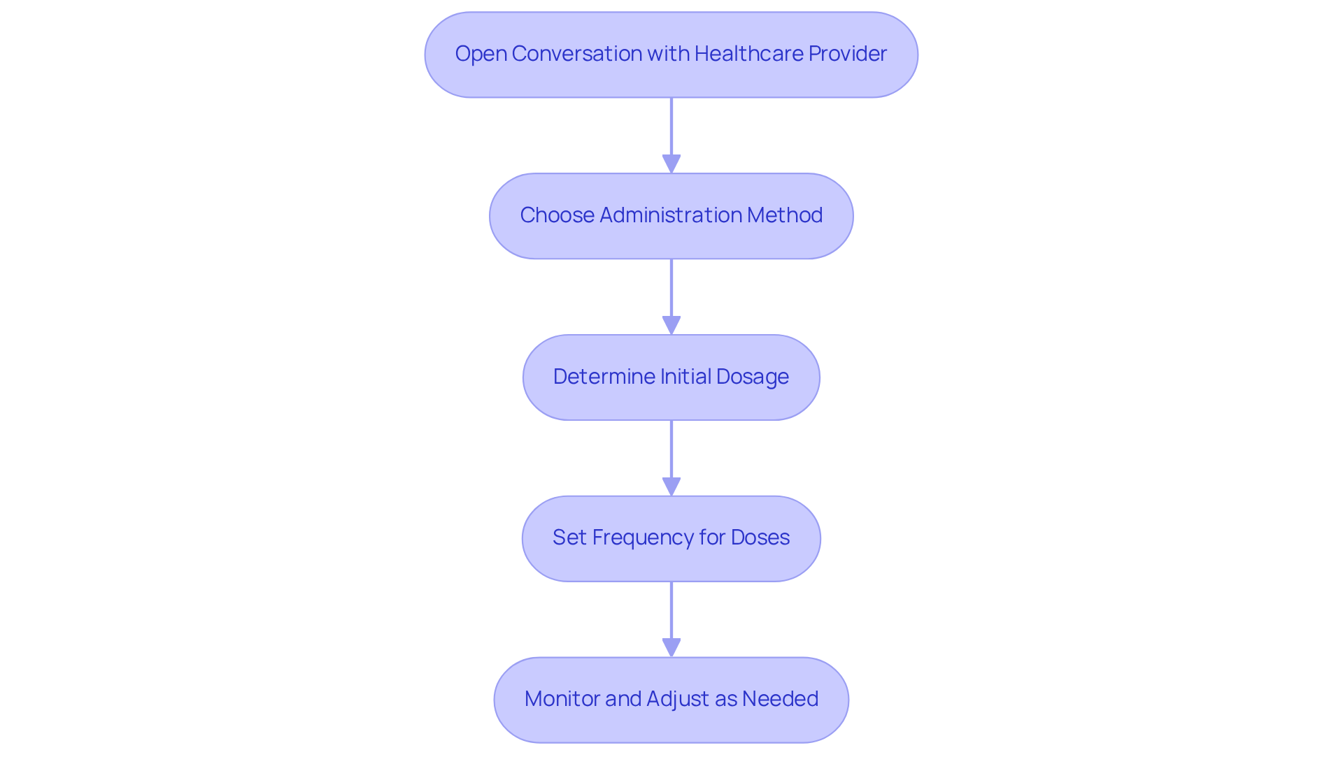 Each box represents a step in setting up your TRT schedule. Follow the arrows to see how each step leads to the next, helping you create a clear plan for your hormone therapy.