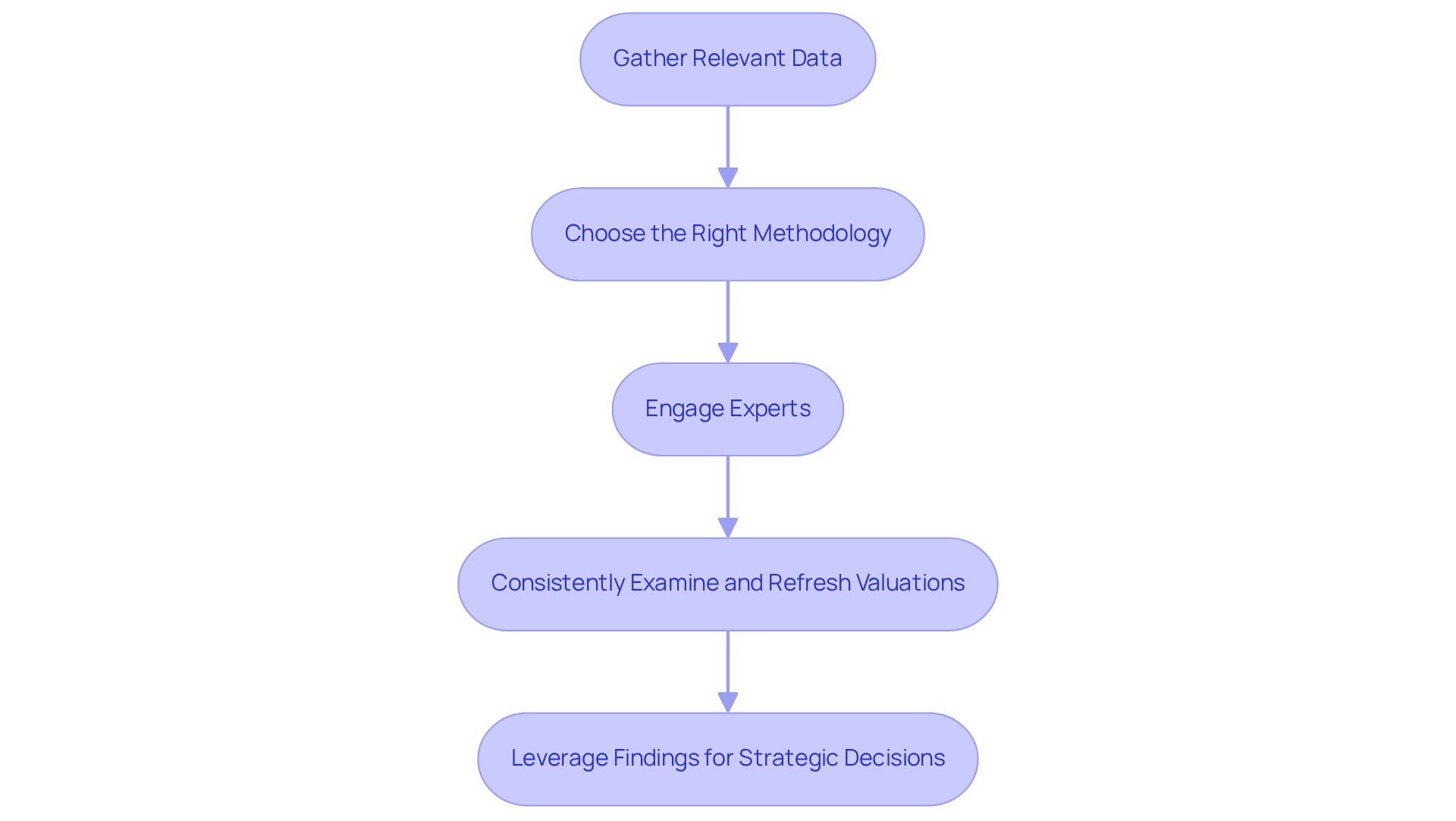 Each box represents a crucial step in valuing brand assets. Follow the arrows to see how each step leads to the next, helping tech CEOs navigate the valuation process effectively.