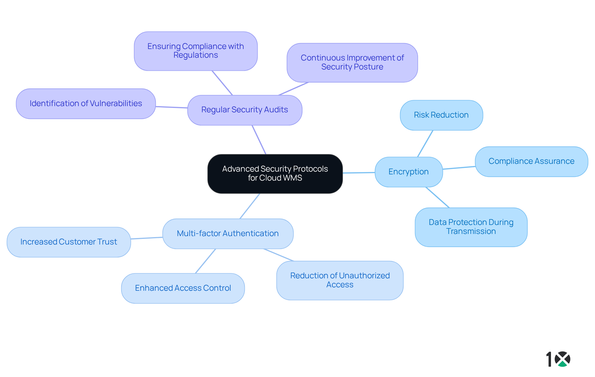 The center represents the overall theme of security in cloud WMS. Each branch shows a key protocol, and sub-branches highlight their benefits and implications for customer trust and regulatory compliance.