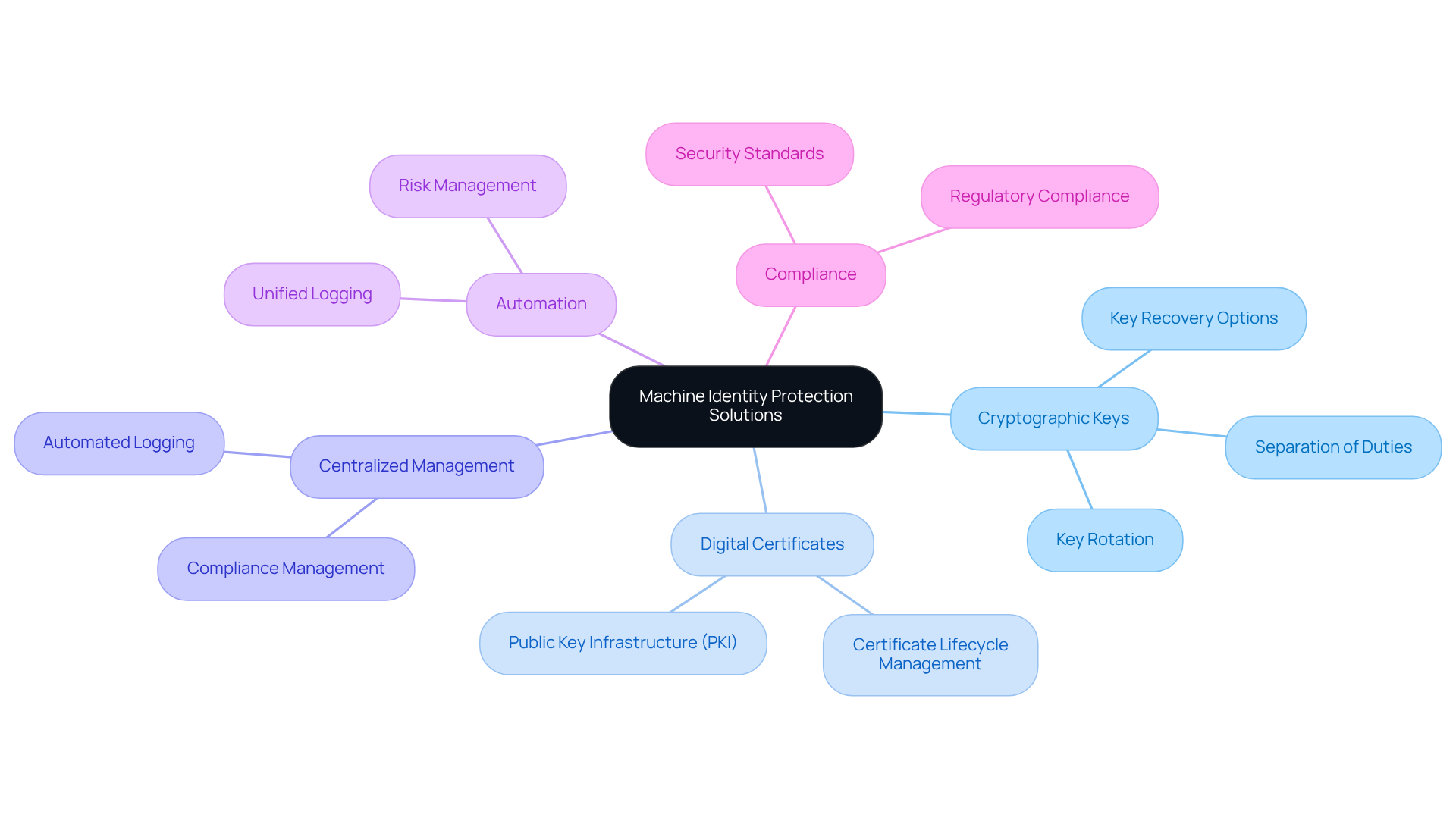 Start at the center with the main topic, then explore each branch to see how different aspects of machine identity protection connect and support the overall security strategy.