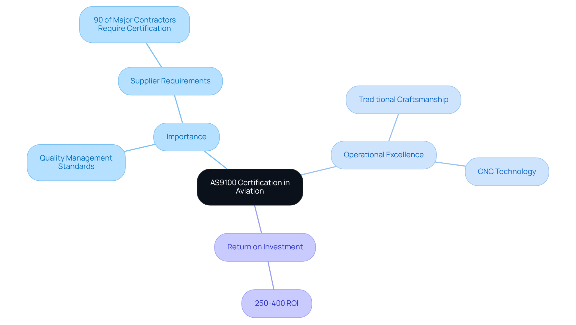 The central node represents the main topic, while the branches show related aspects. Each color-coded branch helps you see how different elements connect to the importance of AS9100 certification in the aviation industry.