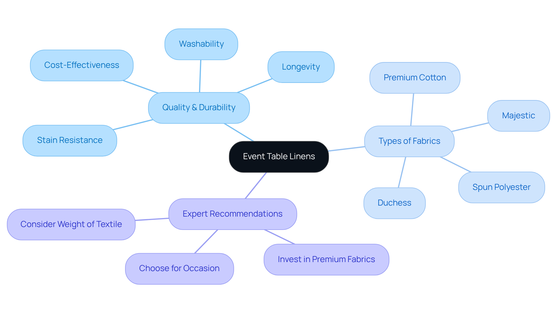 The center represents the main topic of event table linens. Each branch shows important aspects to consider, like fabric types and their benefits. Follow the branches to understand how each choice contributes to quality and durability.