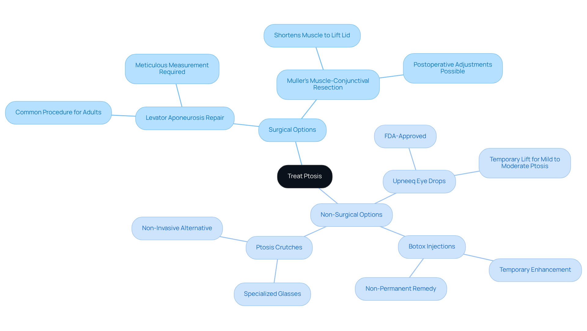 The central node represents the main topic of treating ptosis. The branches indicate different approaches, with surgical options on one side and non-surgical options on the other. Each sub-branch details a specific treatment, making it easy to see the range of possibilities. The central node represents the main topic of treating ptosis. The branches indicate different approaches, with surgical options on one side and non-surgical options on the other. Each sub-branch details a specific treatment, making it easy to see the range of possibilities.