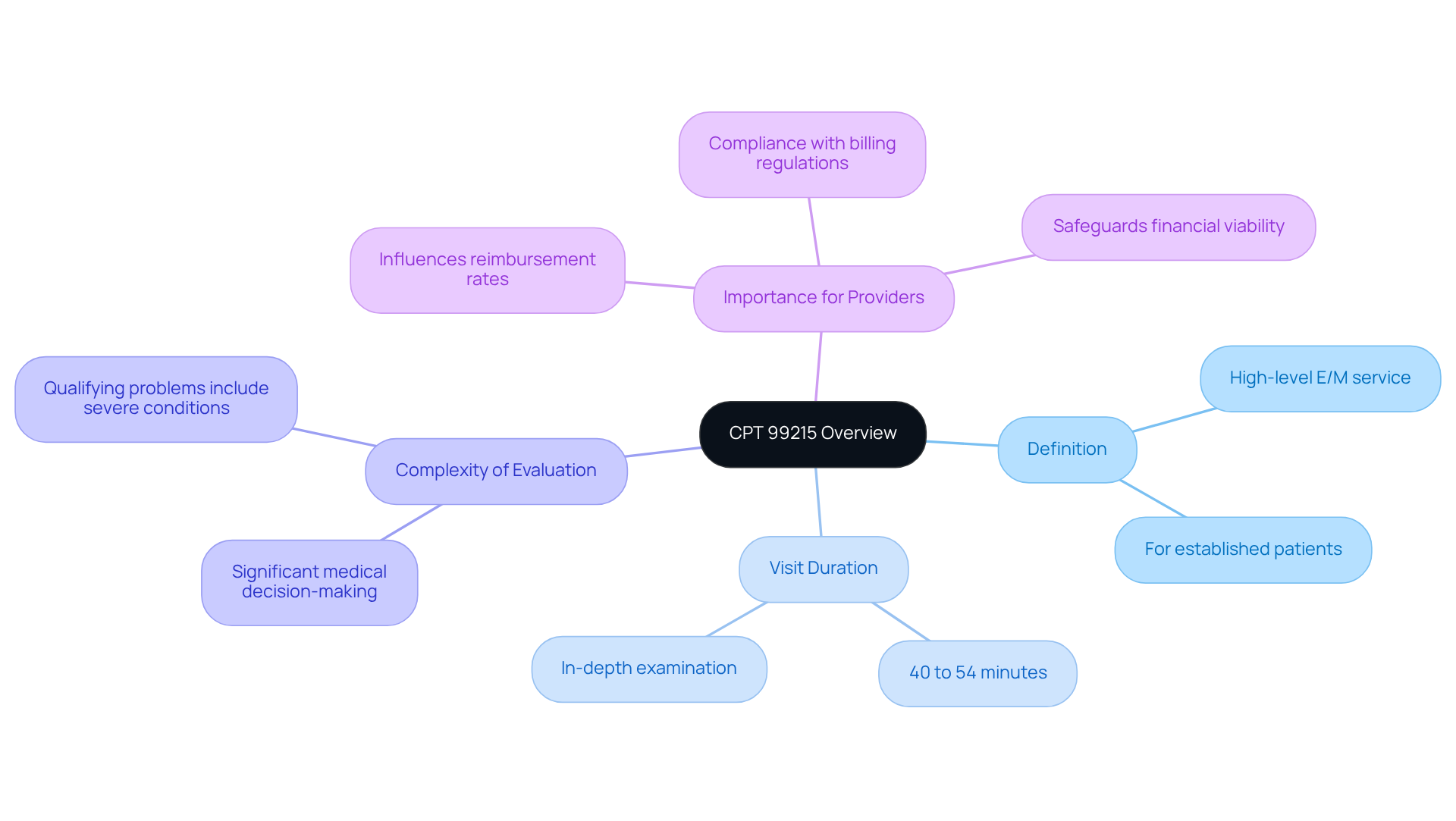 The central node represents the CPT 99215 code, while the branches show its key aspects. Each sub-branch provides more detail, helping you understand the significance and requirements of this important medical coding term.