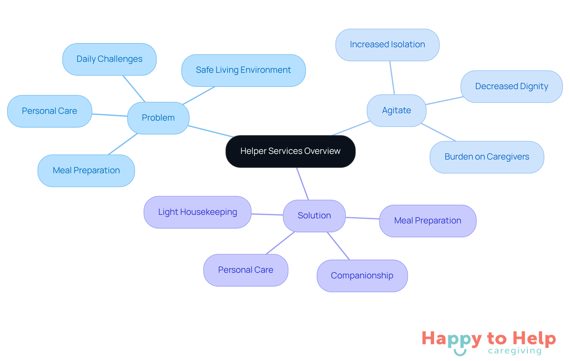 The central node represents the overall topic, while the branches show the problem, the emotional impact, and the proposed solutions. Each branch and sub-branch helps illustrate the connections between these ideas.