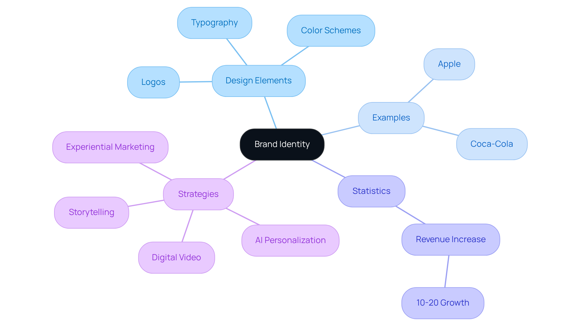 The central node represents the core concept of brand identity, while the branches illustrate the various components and strategies that contribute to creating a strong and recognizable brand.