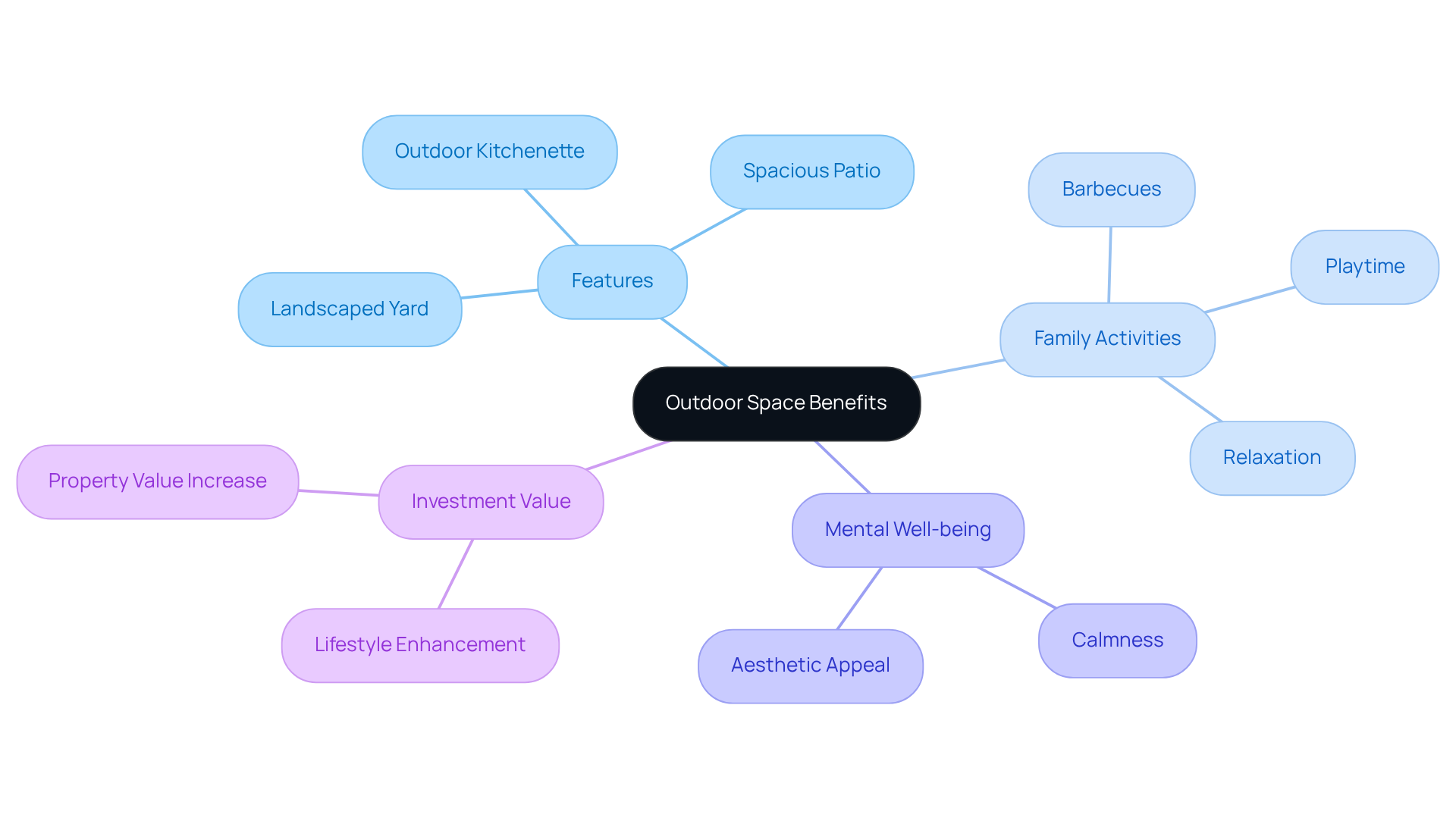 This mindmap illustrates the various advantages of outdoor spaces in a residence. Start at the center with the main theme, then explore the branches to see specific features, activities, mental health benefits, and how they contribute to property value. Each branch represents a different aspect, making it easy to understand the overall importance of outdoor areas.