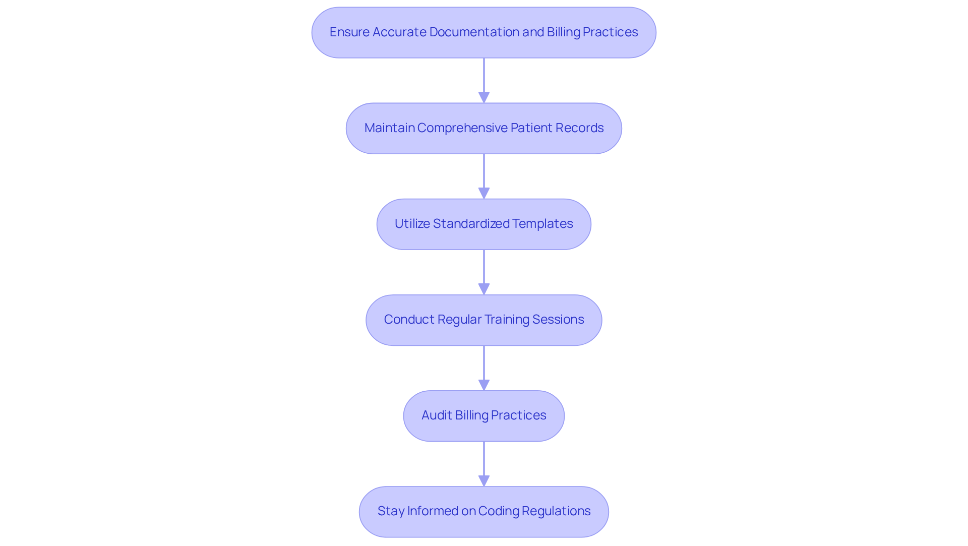 This flowchart outlines the essential steps to improve your dental billing practices. Start at the top and follow the arrows to see how each step connects to the next, helping you maintain accurate records and avoid claim denials.