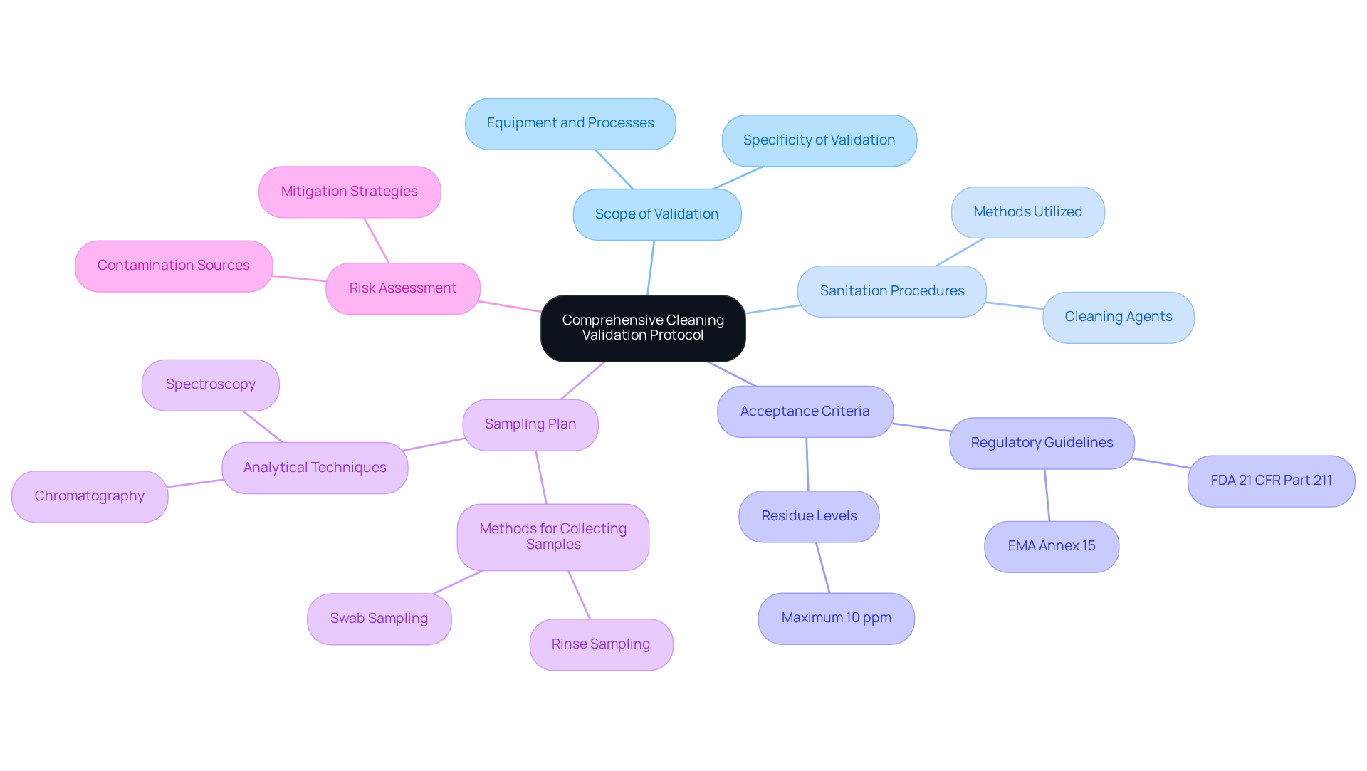 This mindmap starts with the main idea of a cleaning validation protocol at the center. Each branch represents a key component of the protocol, and the sub-branches provide more details about each component. Follow the branches to see how everything connects and contributes to effective cleaning validation. This mindmap starts with the main idea of a cleaning validation protocol at the center. Each branch represents a key component of the protocol, and the sub-branches provide more details about each component. Follow the branches to see how everything connects and contributes to effective cleaning validation.