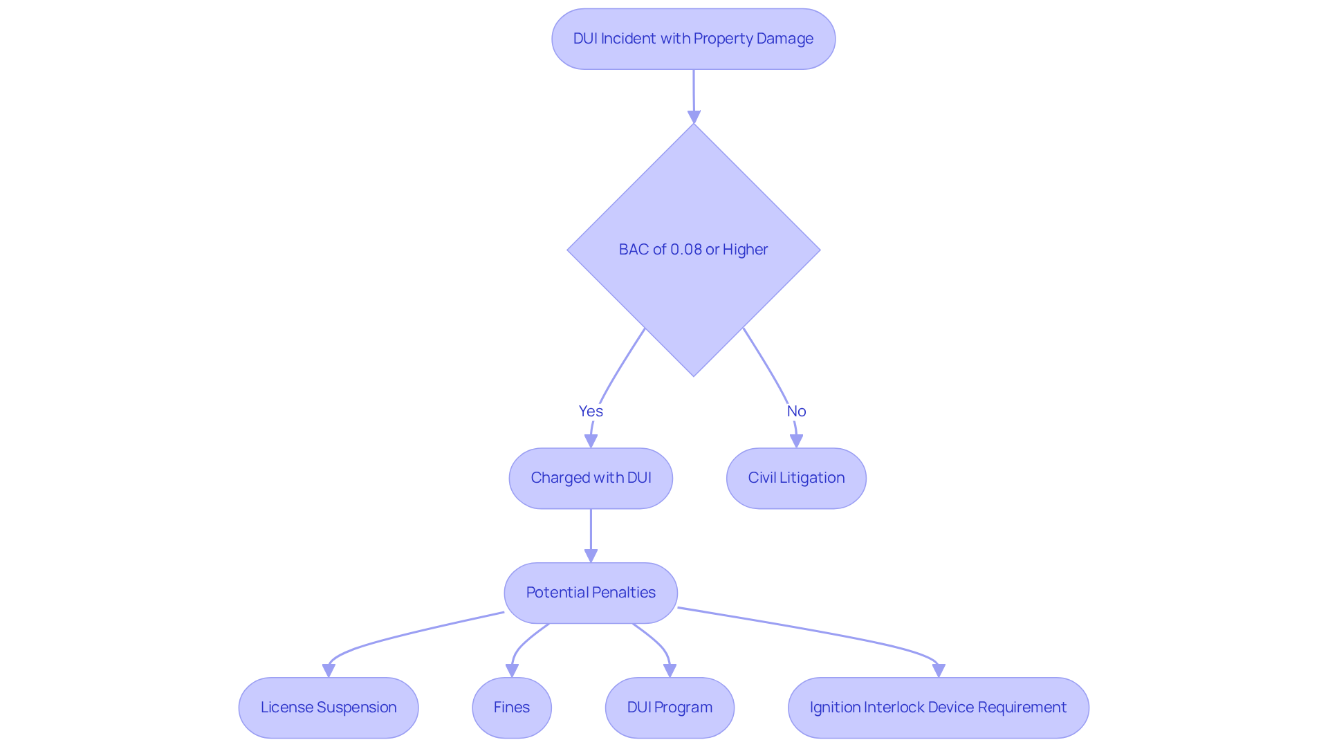 This flowchart illustrates the steps and potential outcomes when someone is charged with a DUI involving property damage. Follow the arrows to see how the process unfolds, from the initial incident to the possible penalties and civil actions. This flowchart illustrates the steps and potential outcomes when someone is charged with a DUI involving property damage. Follow the arrows to see how the process unfolds, from the initial incident to the possible penalties and civil actions.