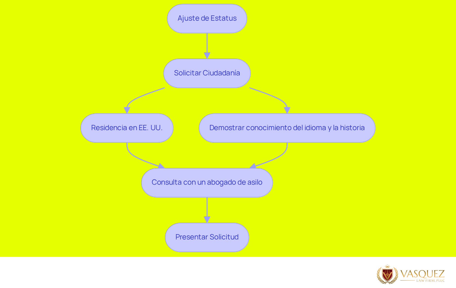 Cada cuadro representa un paso en el proceso de obtener la ciudadanía. Sigue las flechas para ver cómo cada parte se conecta en el camino hacia ser ciudadano.