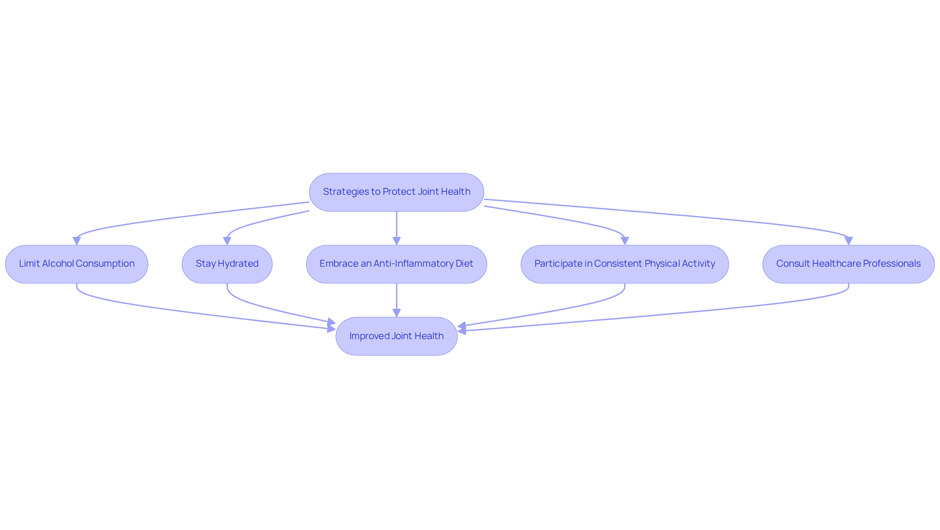 This flowchart outlines effective strategies for maintaining joint health. Each box represents a specific action you can take, and following the arrows shows how these actions contribute to better joint health. Start at the top and explore each strategy to see how they work together! This flowchart outlines effective strategies for maintaining joint health. Each box represents a specific action you can take, and following the arrows shows how these actions contribute to better joint health. Start at the top and explore each strategy to see how they work together!