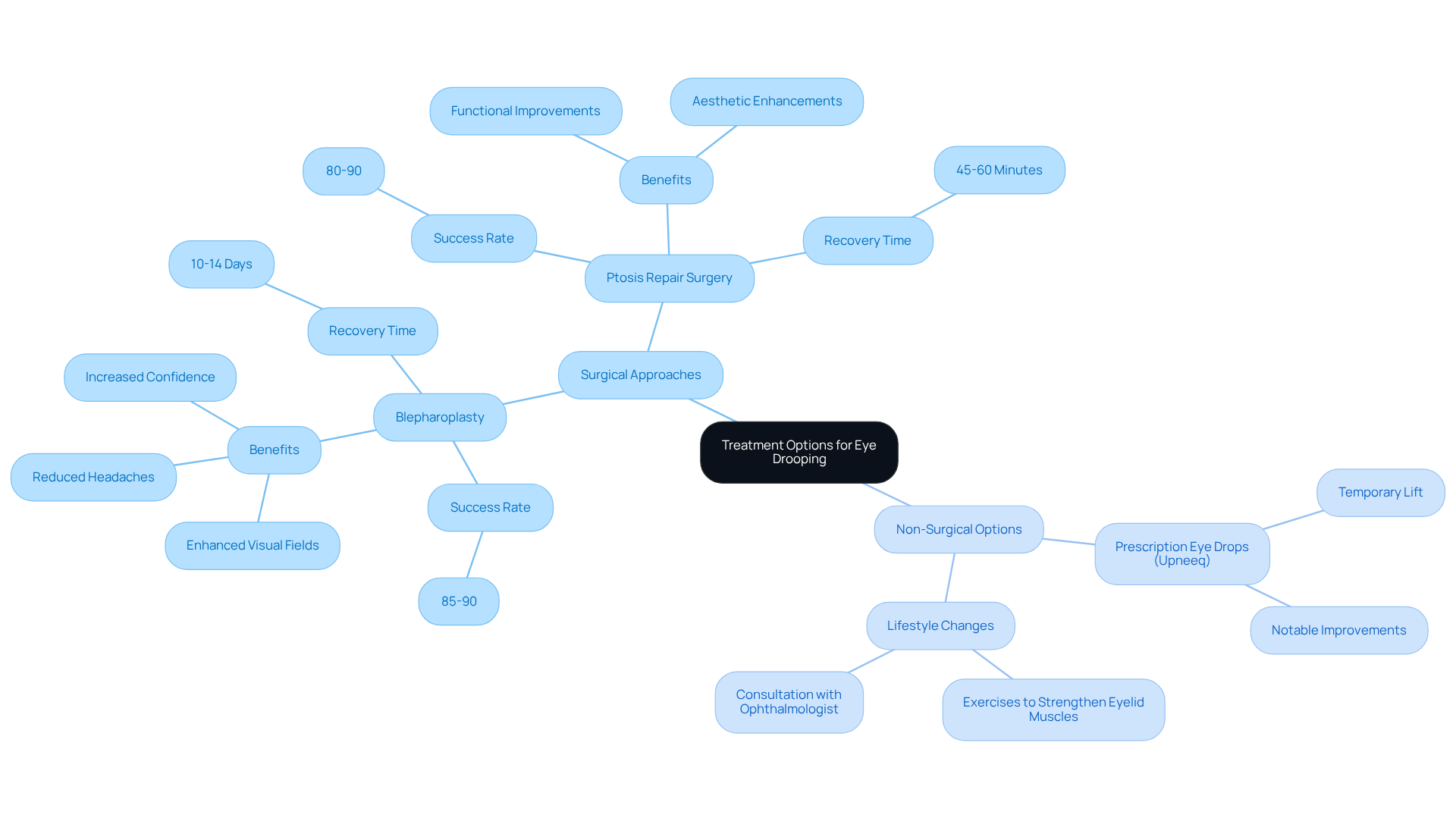 The central node represents the overall topic, while the branches show the two main treatment categories. Each sub-branch provides specific details about the treatments, helping you understand the options available for addressing eye drooping.