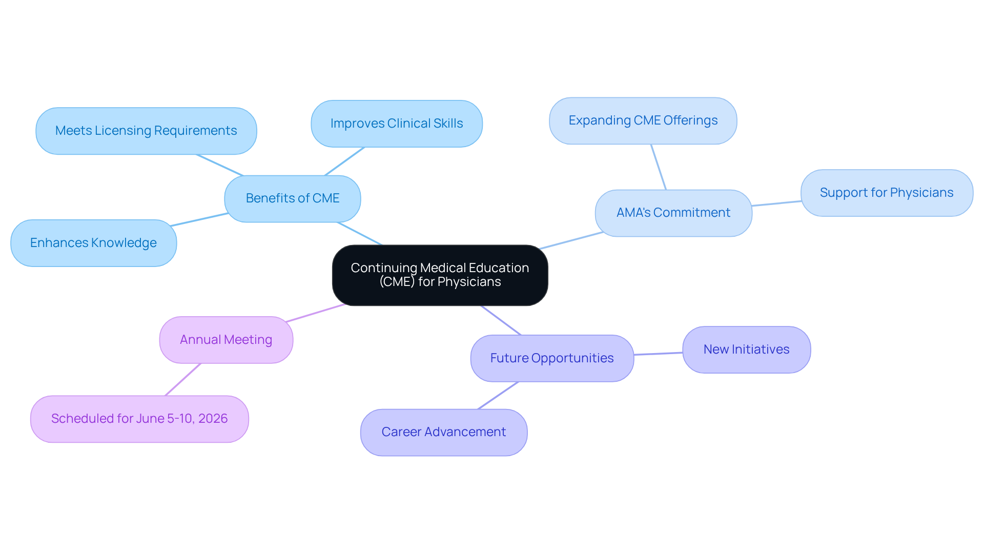 The central node represents the main topic of CME. Each branch shows a different aspect of CME, and the sub-branches provide more details. This layout helps you see how everything connects and the importance of CME in a physician's career.