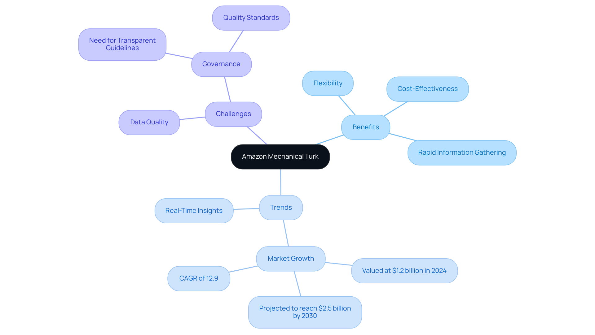The central node represents MTurk, with branches showing its benefits, trends in usage, and challenges faced. Each branch breaks down into specific points, helping you understand the multifaceted role of MTurk in research. The central node represents MTurk, with branches showing its benefits, trends in usage, and challenges faced. Each branch breaks down into specific points, helping you understand the multifaceted role of MTurk in research.