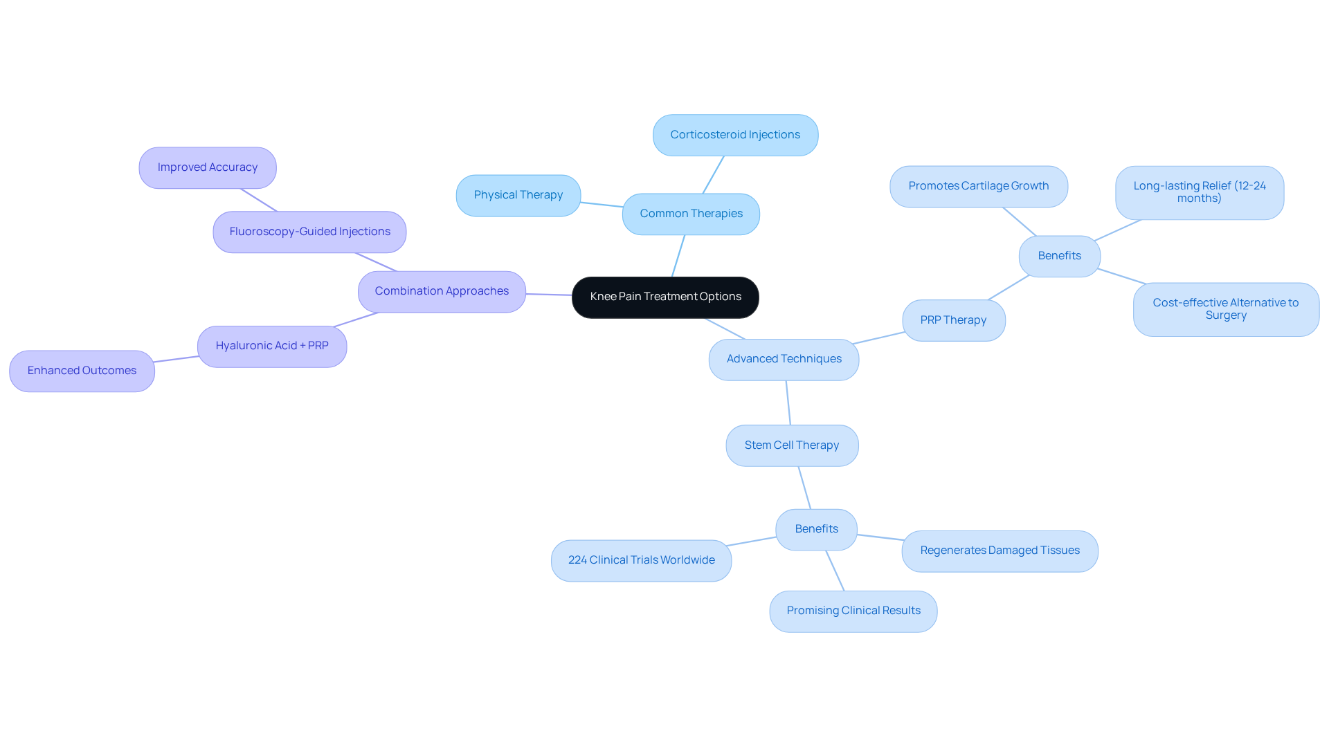 The central node represents the overall topic of knee pain treatments. Each branch shows different types of therapies available, with sub-branches providing more details about each option and its benefits. The central node represents the overall topic of knee pain treatments. Each branch shows different types of therapies available, with sub-branches providing more details about each option and its benefits.