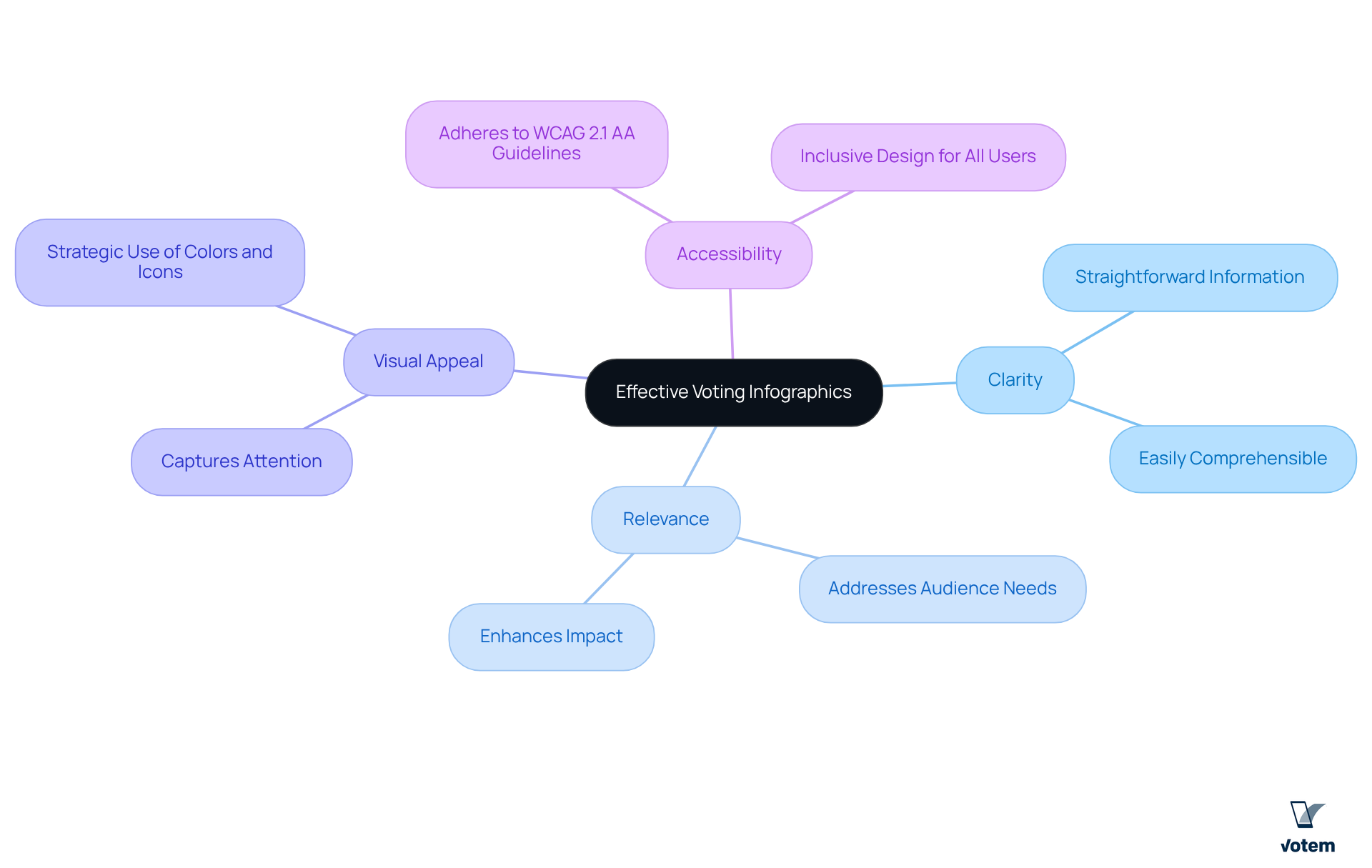 The central idea represents effective voting infographics. Each branch details a characteristic that supports good design, and the sub-branches provide more information or examples related to that characteristic.