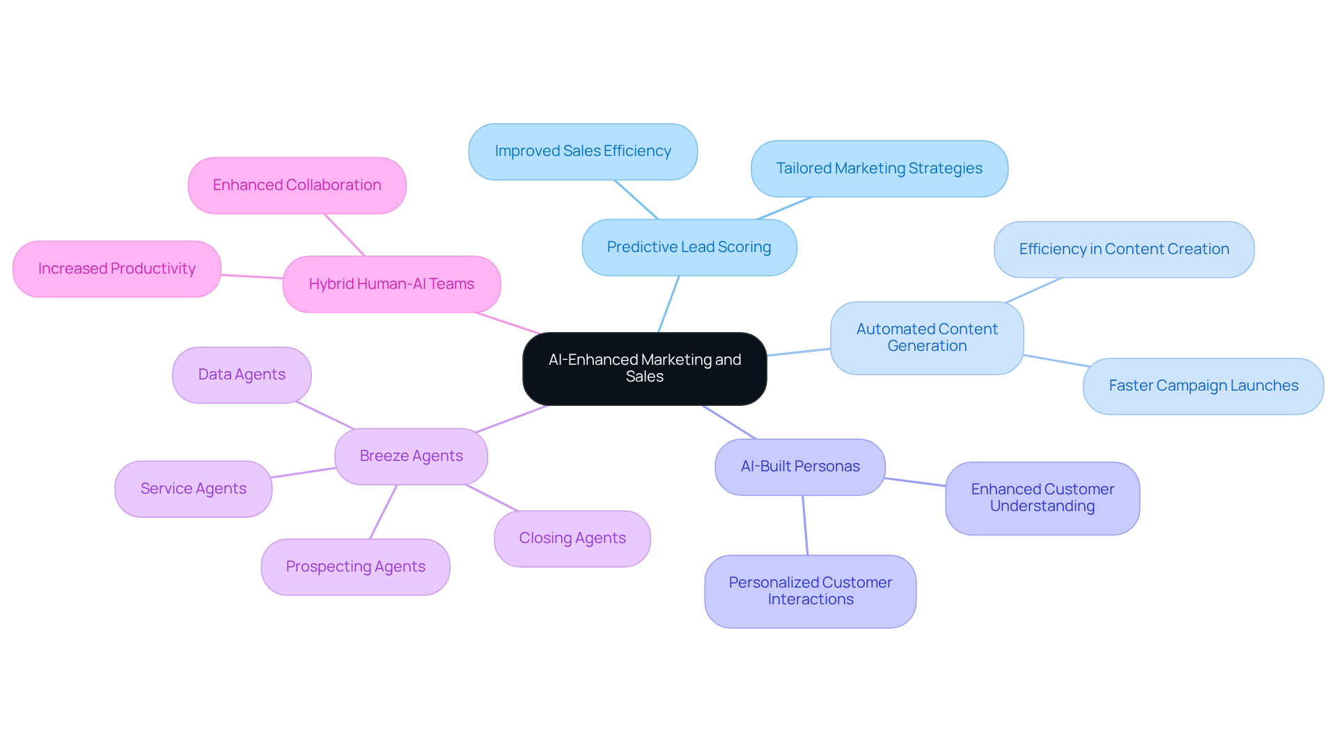 The central node represents the main theme of AI in marketing and sales. Each branch shows a key feature, and the sub-branches explain how these features improve customer experience and business growth. The central node represents the main theme of AI in marketing and sales. Each branch shows a key feature, and the sub-branches explain how these features improve customer experience and business growth.