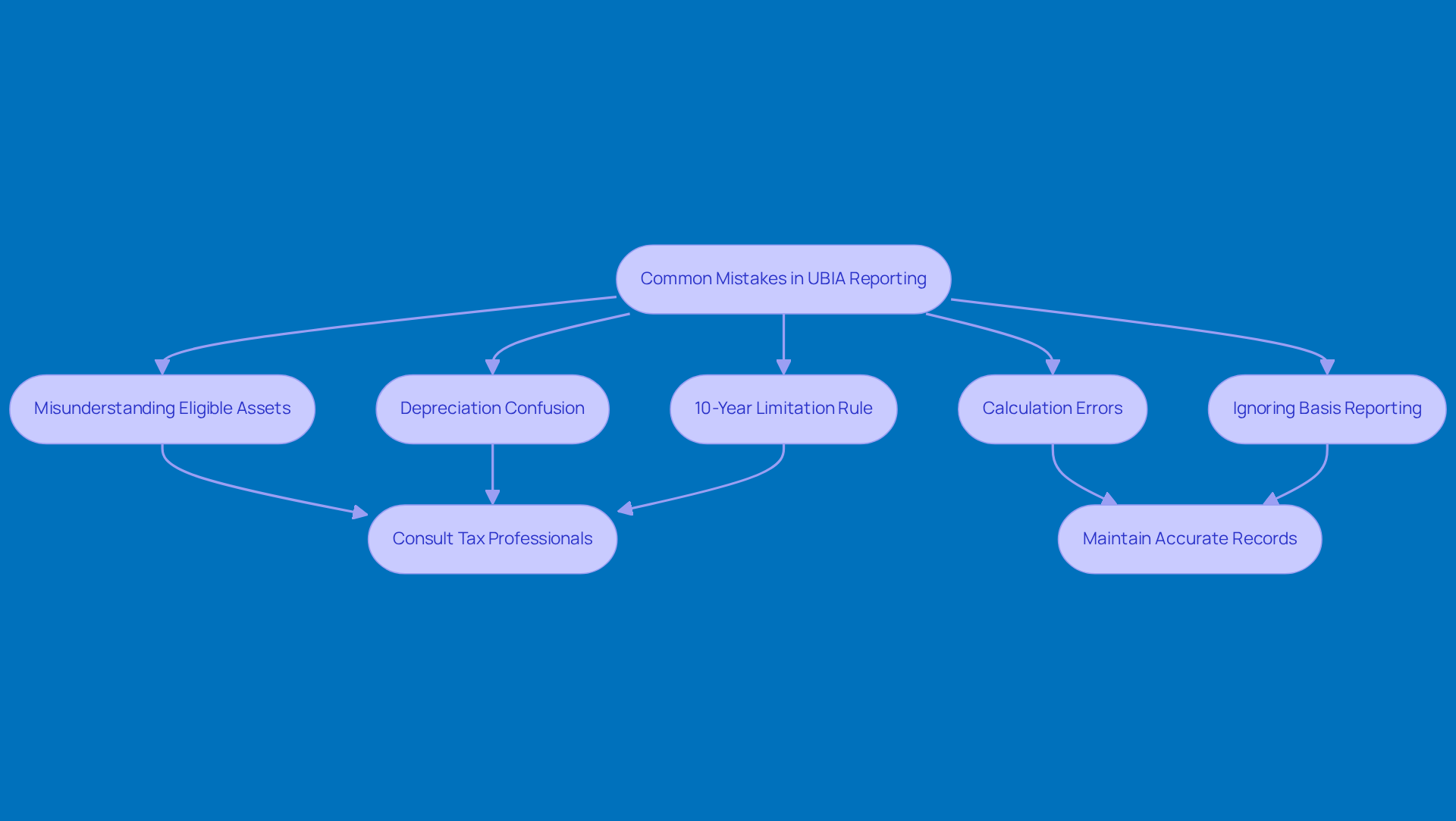 This flowchart helps you navigate through common mistakes in reporting UBIA. Each box represents a mistake you might make, and the arrows guide you to the right actions to take to avoid these pitfalls. Follow the flow to ensure you're on the right track with your business income deductions!