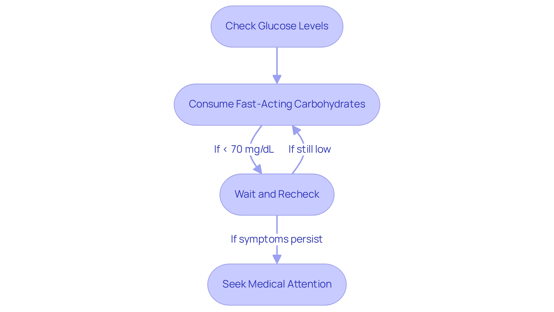 Each box represents a step in managing hypoglycemia, with arrows indicating the progression through the steps. Colors denote different actions: light blue for checking glucose, light green for consuming carbohydrates, yellow for waiting, and red for seeking medical attention.