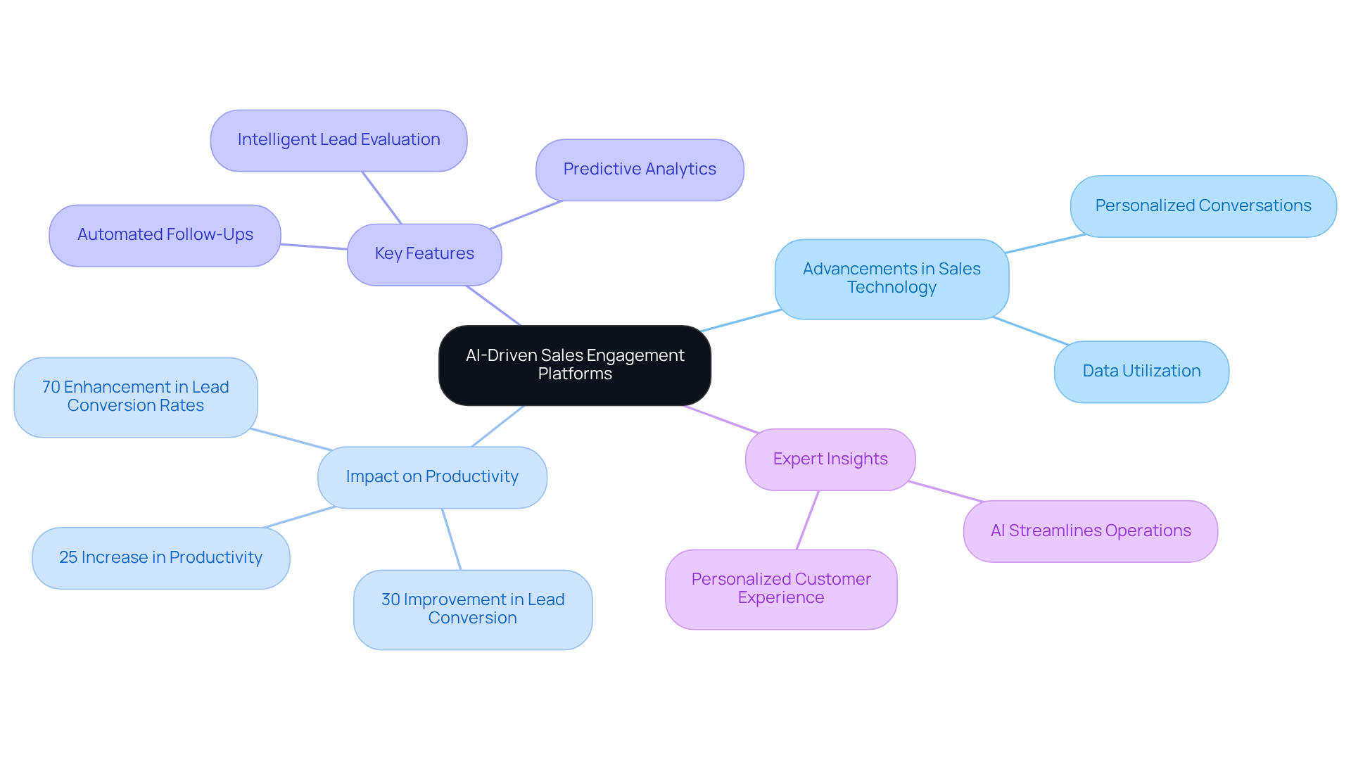 This mindmap outlines the key aspects of AI-driven sales platforms. Start at the center to learn about major advancements, then explore how they improve productivity and discover the features that make them effective. This mindmap outlines the key aspects of AI-driven sales platforms. Start at the center to learn about major advancements, then explore how they improve productivity and discover the features that make them effective.