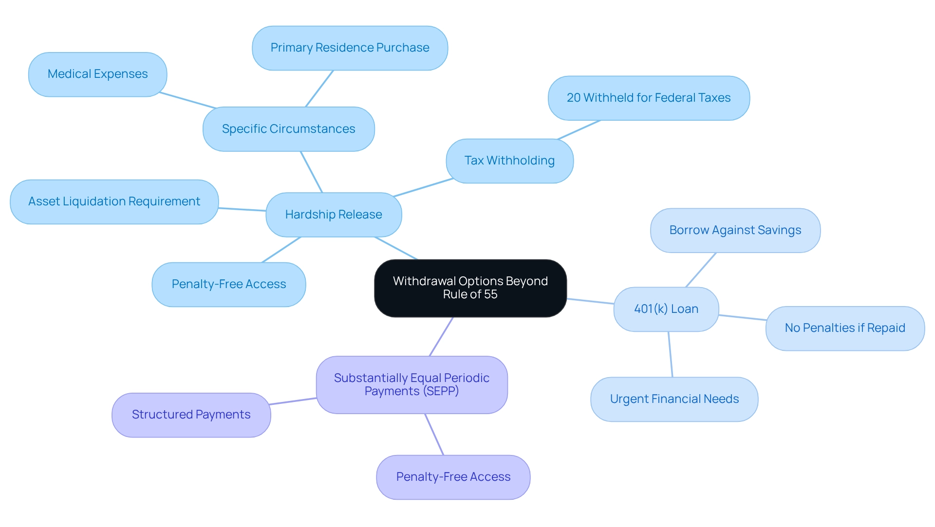 This mindmap illustrates different ways to withdraw funds from retirement accounts aside from the Rule of 55. Each main branch represents an option, and the sub-branches provide important details about each choice. Follow the branches to understand how each option works and its potential impact on your finances. This mindmap illustrates different ways to withdraw funds from retirement accounts aside from the Rule of 55. Each main branch represents an option, and the sub-branches provide important details about each choice. Follow the branches to understand how each option works and its potential impact on your finances.