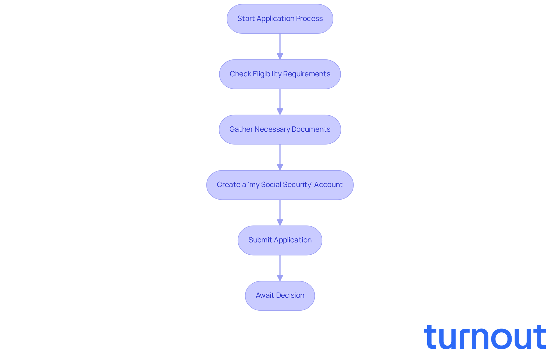 Follow the arrows to see each step in the application process. Each box represents a key action you need to take to successfully apply for disability benefits.